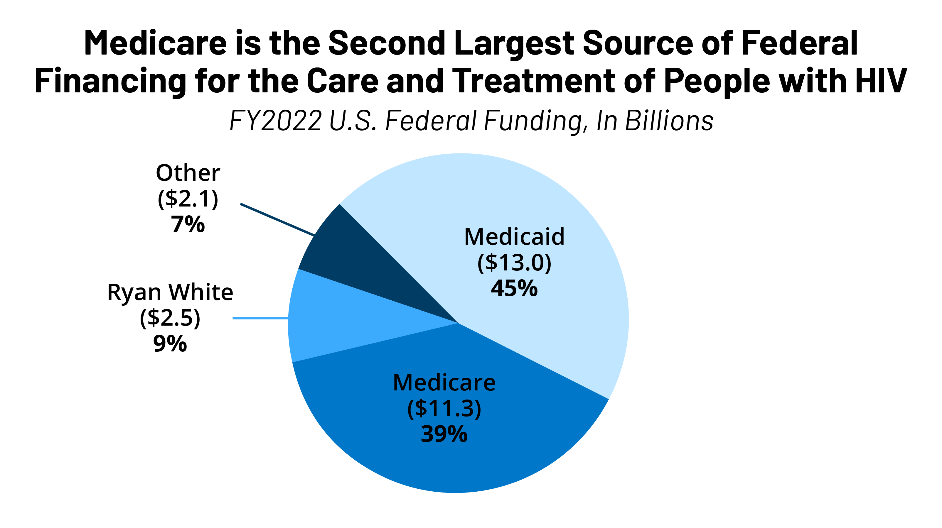 Medicare and People with HIV - Free Prescription Discount Card