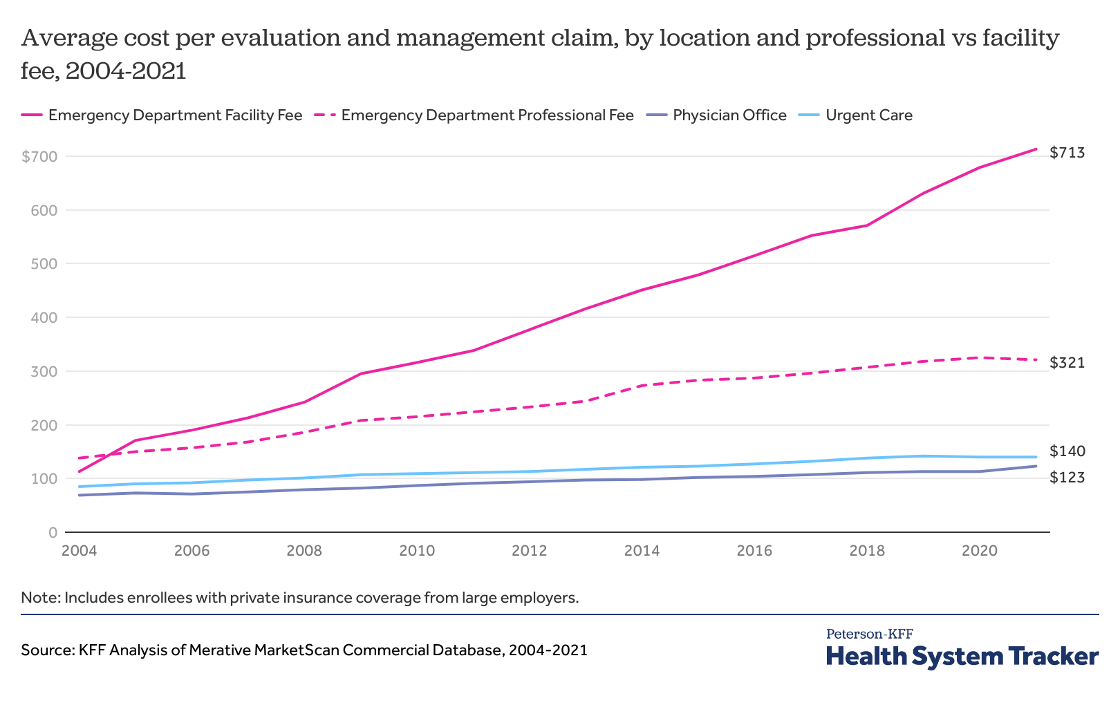 How Do Facility Fees Contribute To Rising Emergency Department Costs? | KFF