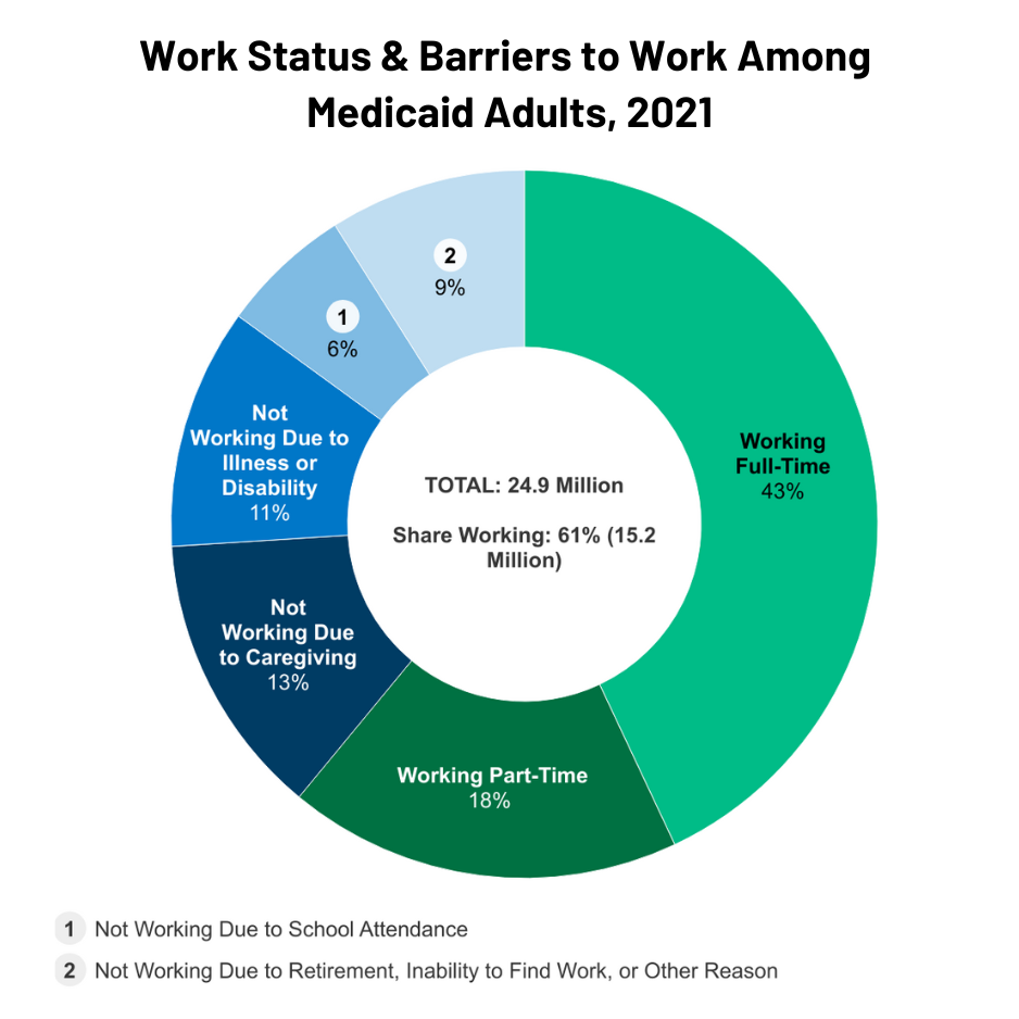 Yes or no: should Medicaid have work requirements? - LetsRun.com