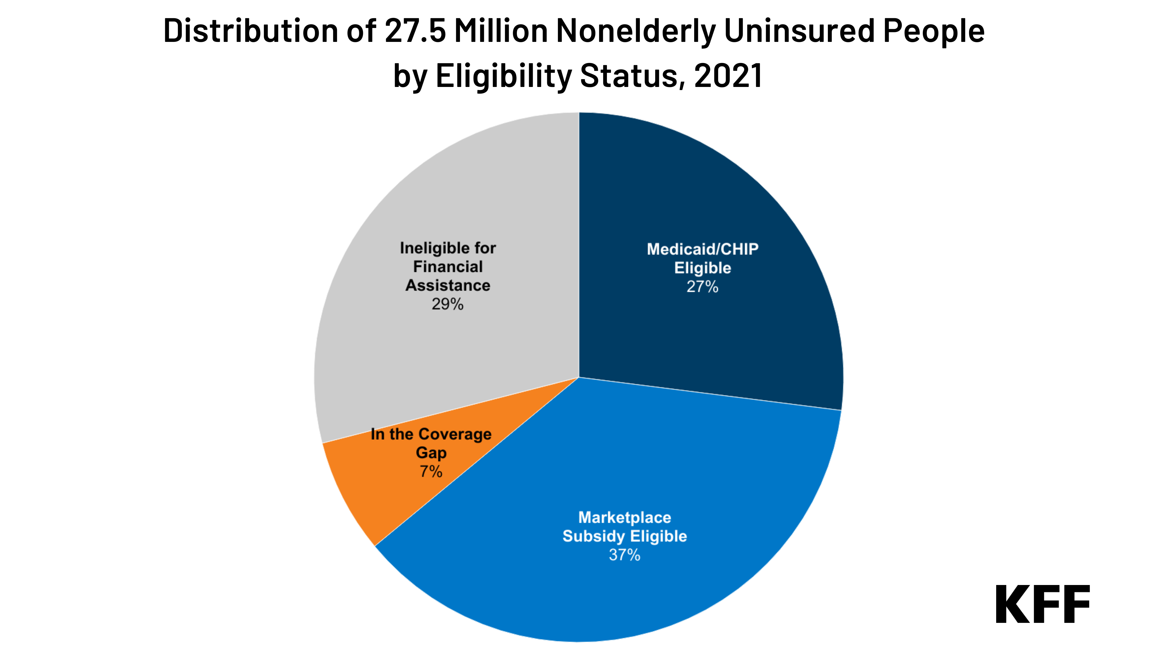 A Closer Look at the Remaining Uninsured Population Eligible for ...