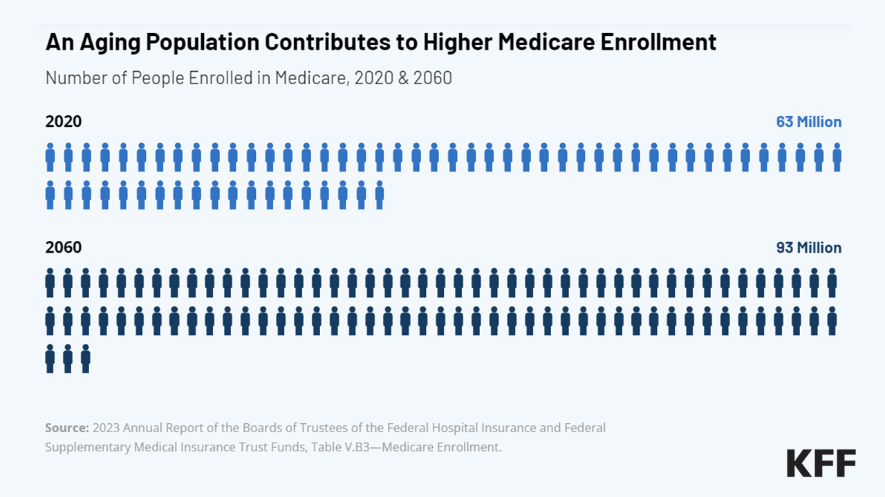 The Facts About Medicare Spending | KFF