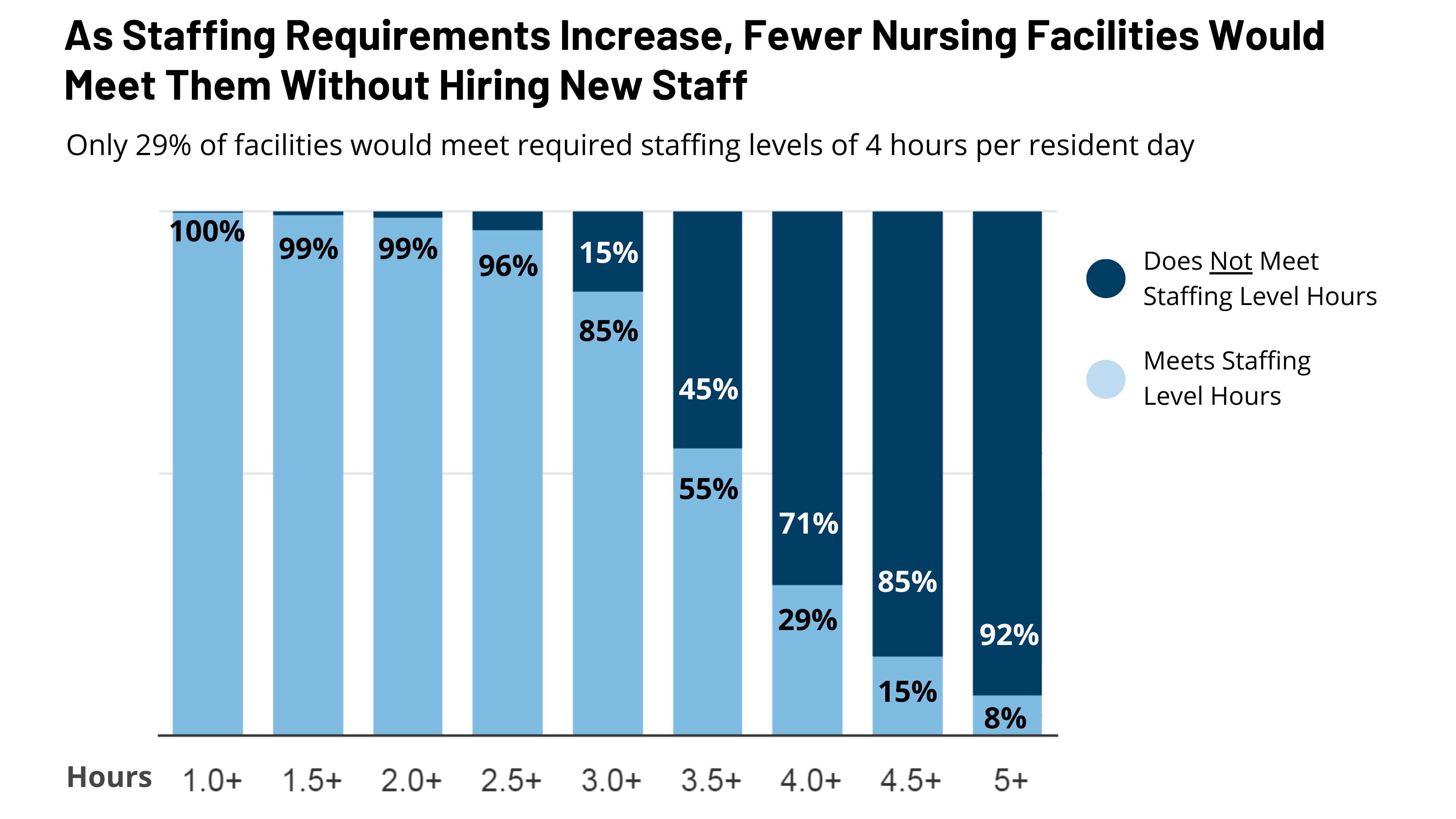 What Share of Nursing Facilities Would Meet Possible New Staffing ...