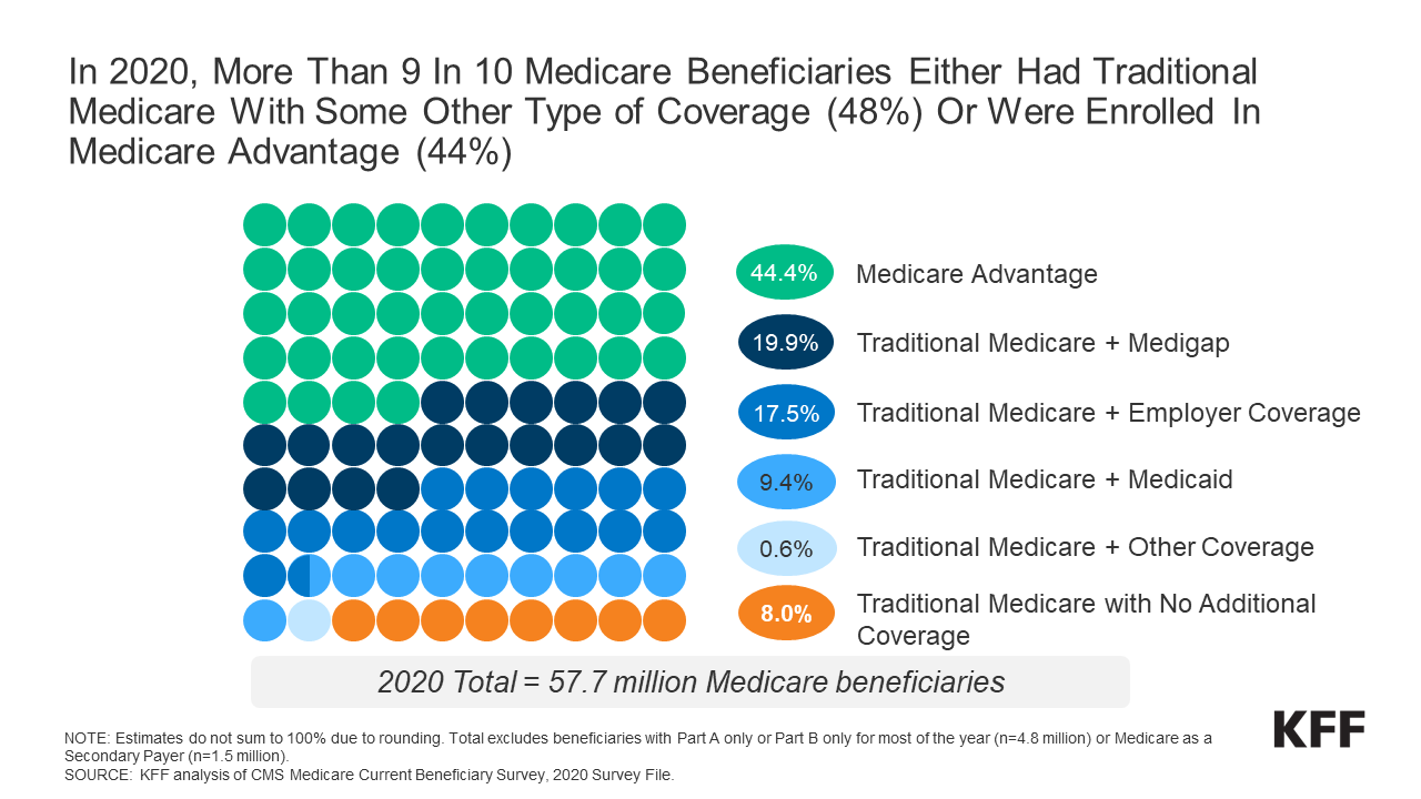 A Snapshot of Sources of Coverage Among Medicare Beneficiaries | KFF A Snapshot of Sources of Coverage Among Medicare Beneficiaries | KFF