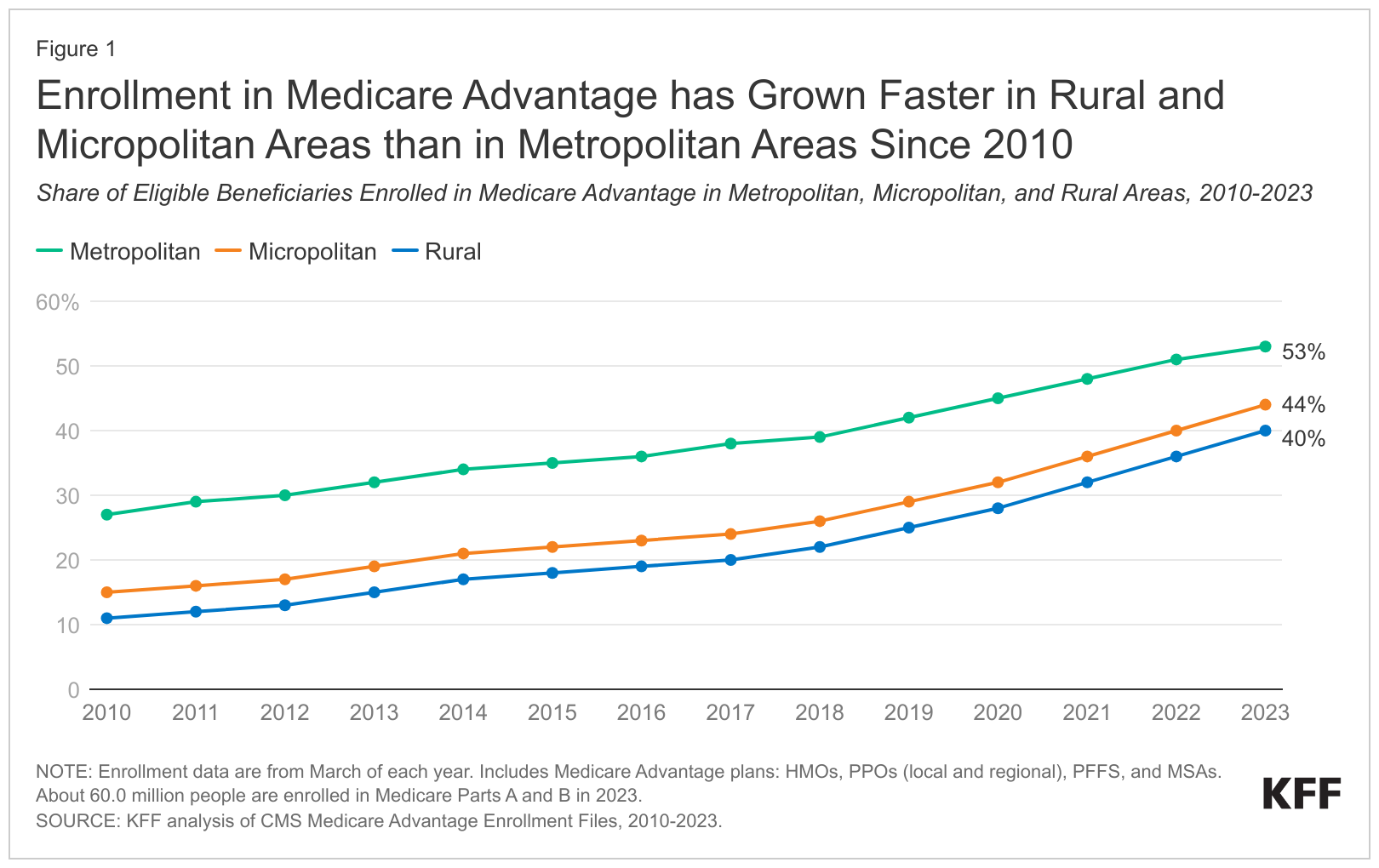 Medicare Advantage Enrollment, Plan Availability and Premiums in Rural ...