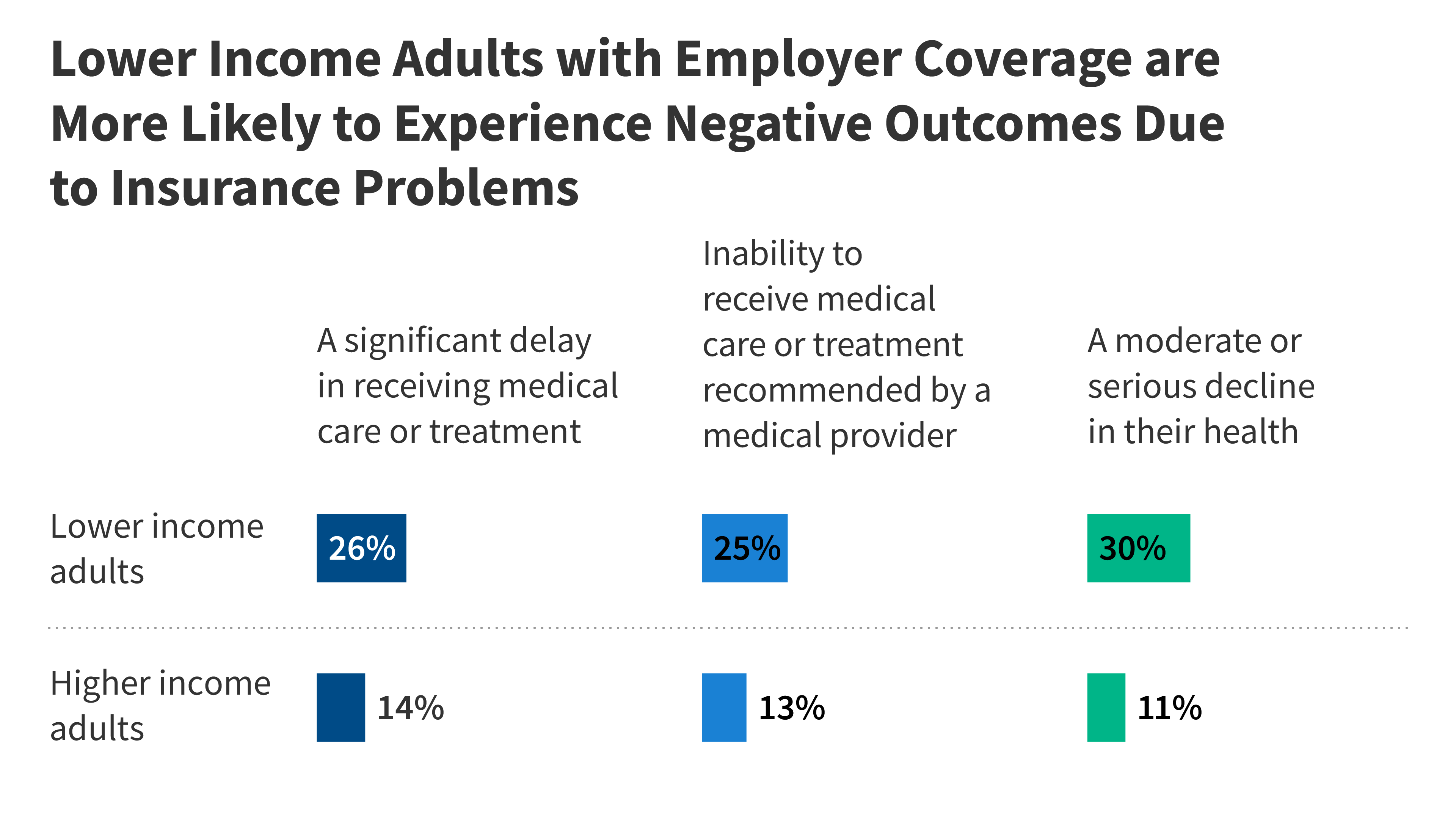 Lower Income Adults with Employer Sponsored Insurance Face Unique ...