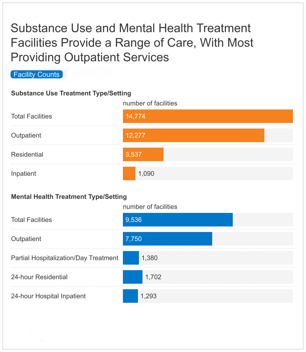 A Look at Substance Use and Mental Health Treatment Facilities Across ...