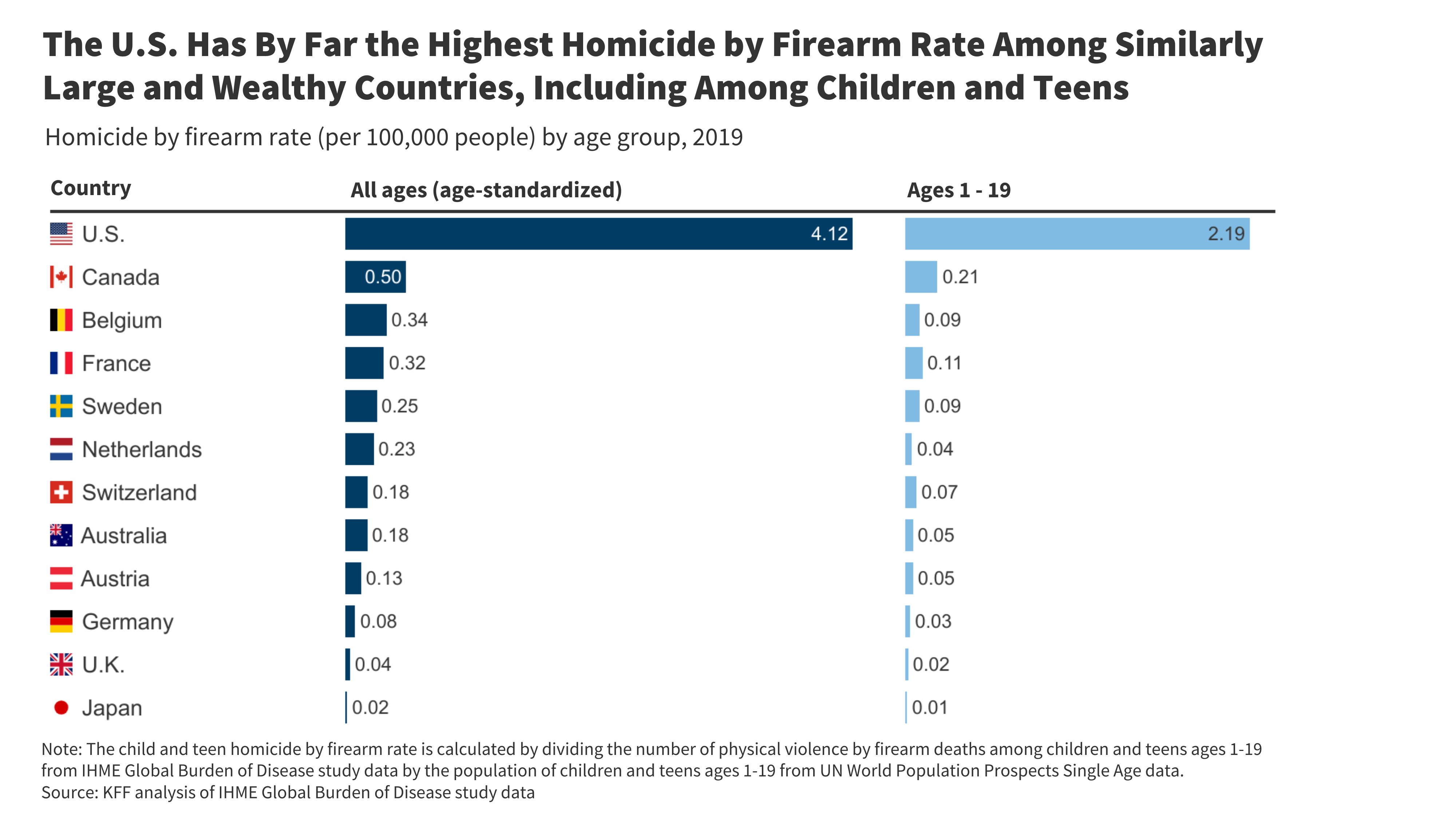 What the Data Show: Firearms Violence | KFF
