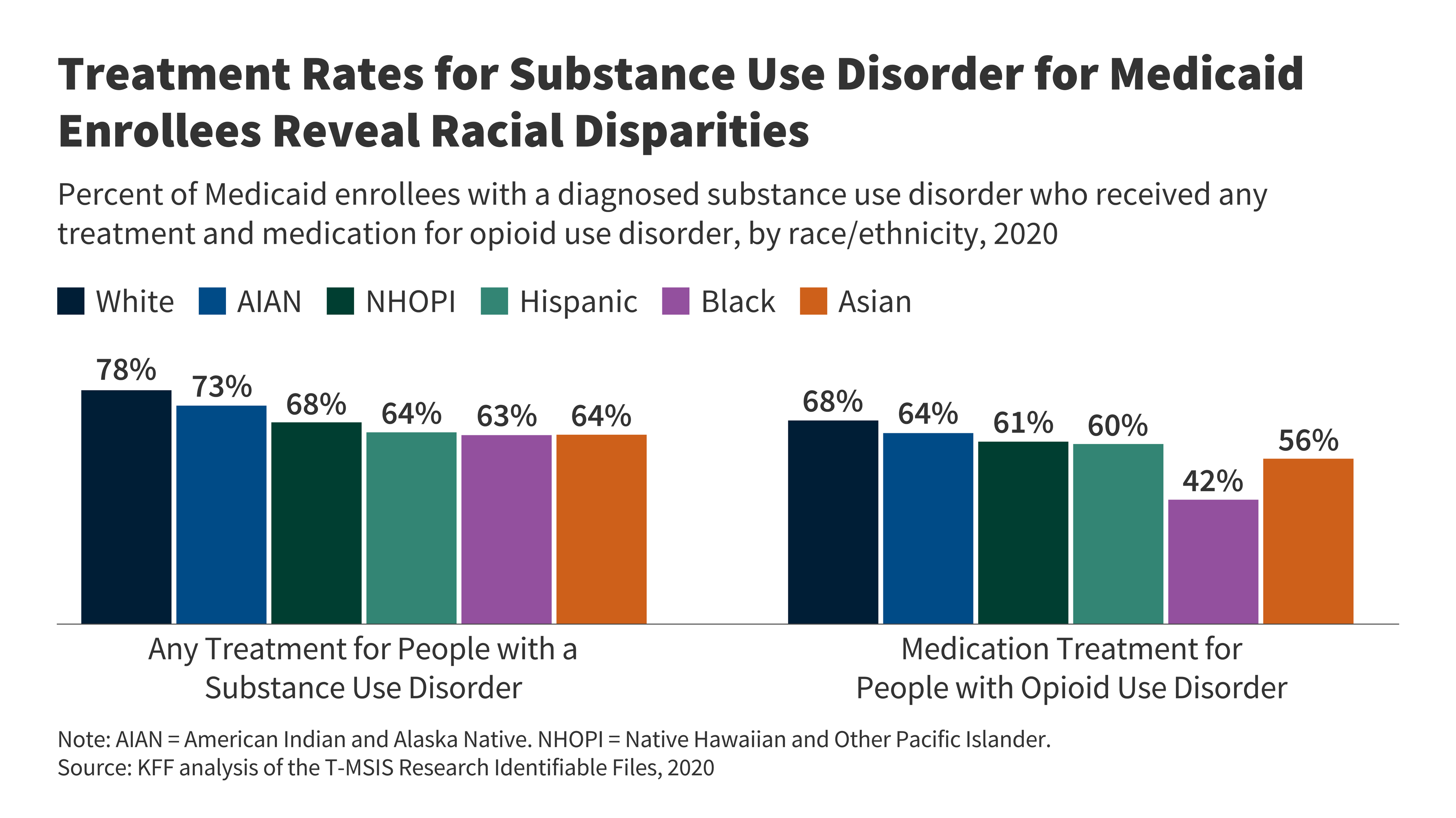 SUD Treatment in Medicaid: Variation by Service Type, Demographics ...