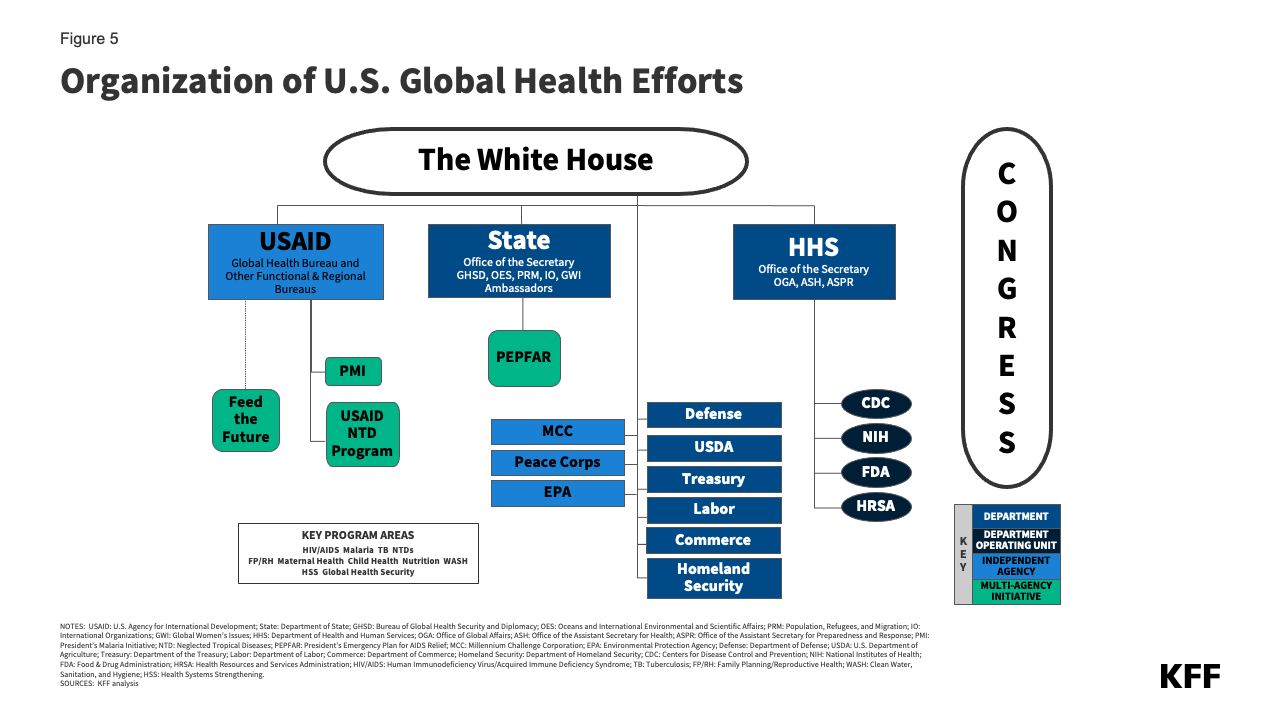 The U.S. Government and Global Health | KFF