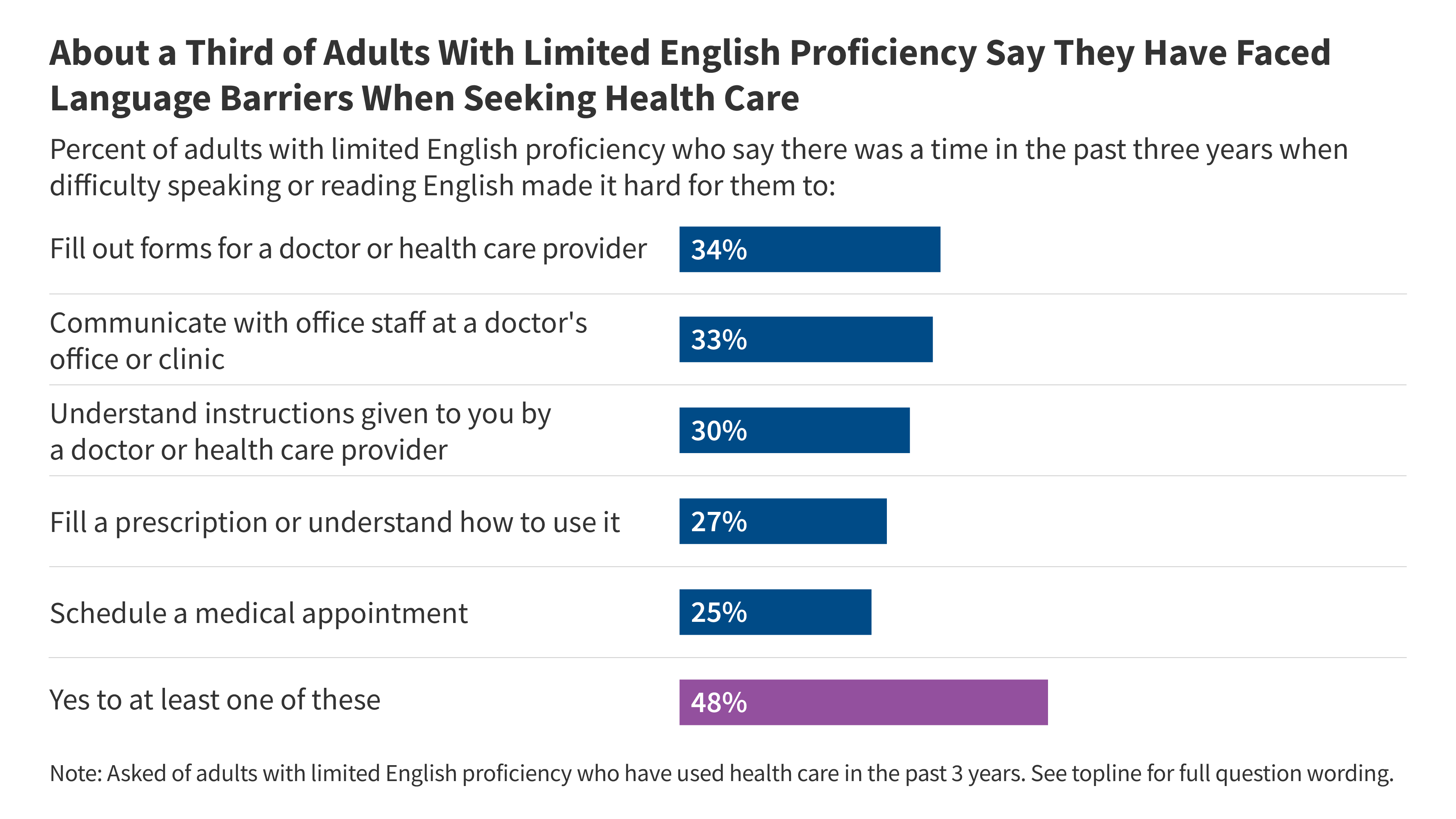 Language Barriers in Health Care: Findings from the KFF Survey on Racism, Discrimination, and ...