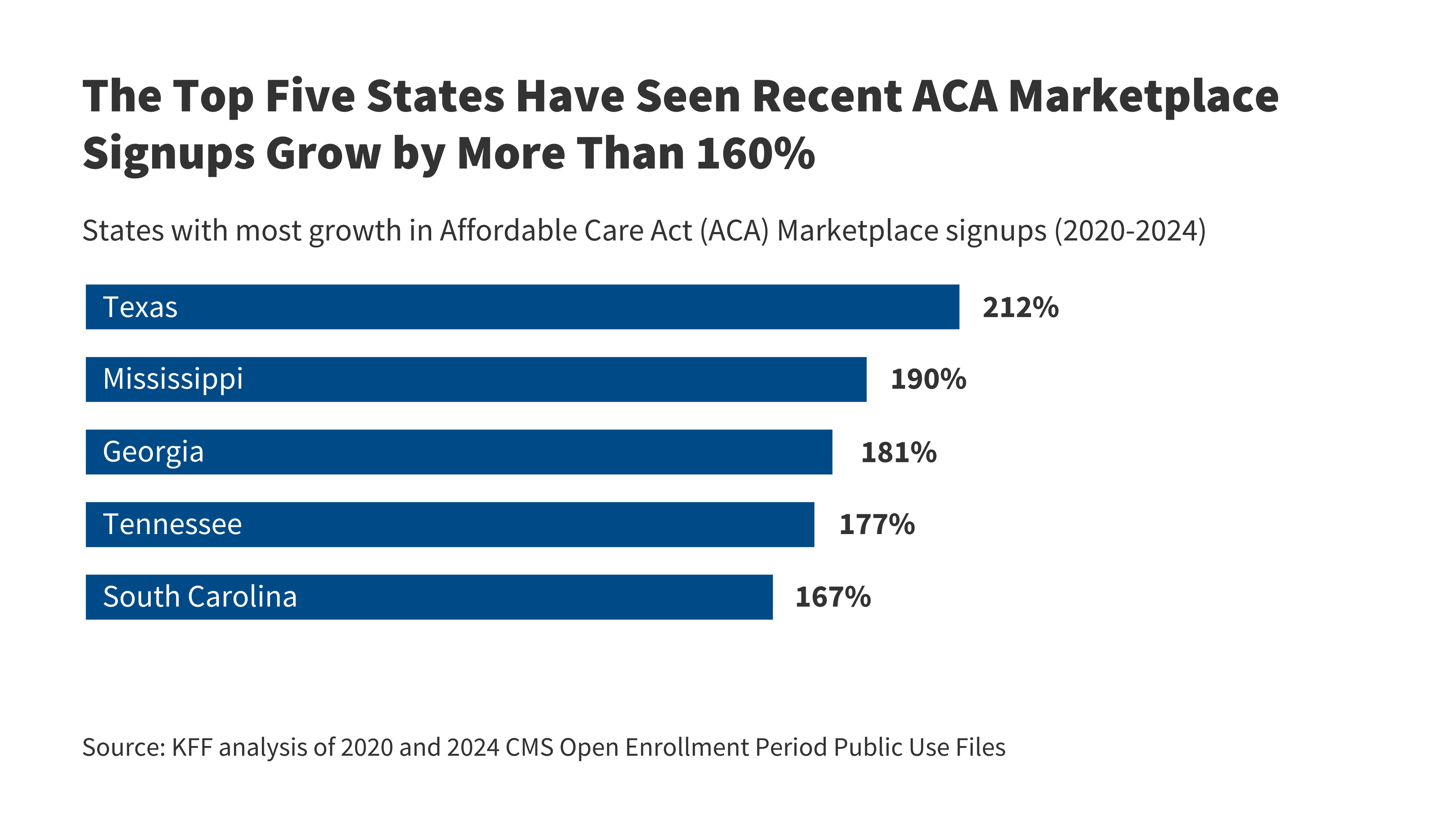Where ACA Marketplace Enrollment is Growing the Fastest, and Why ...