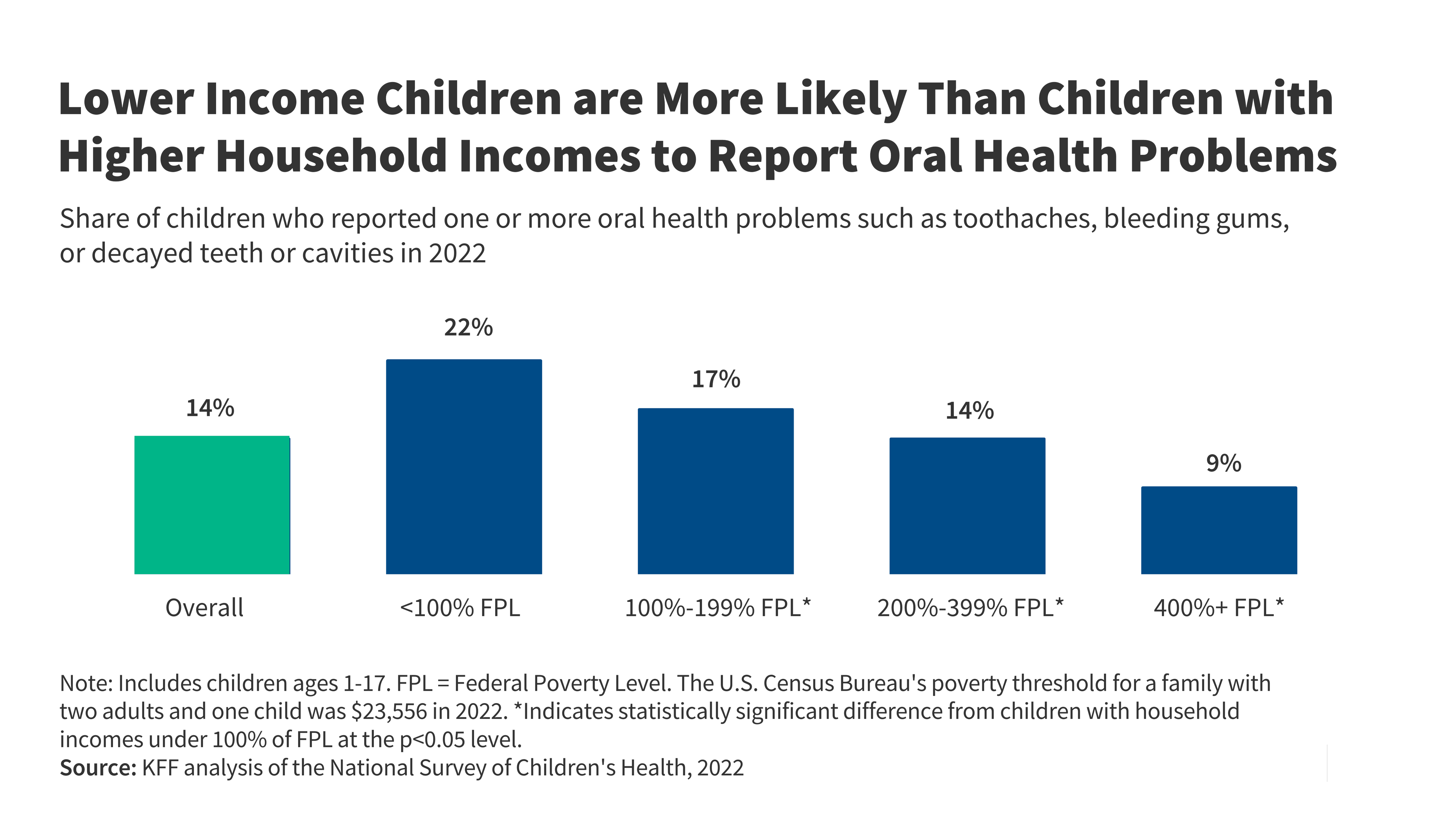 Variation in Use of Dental Services by Children and Adults Enrolled in ...
