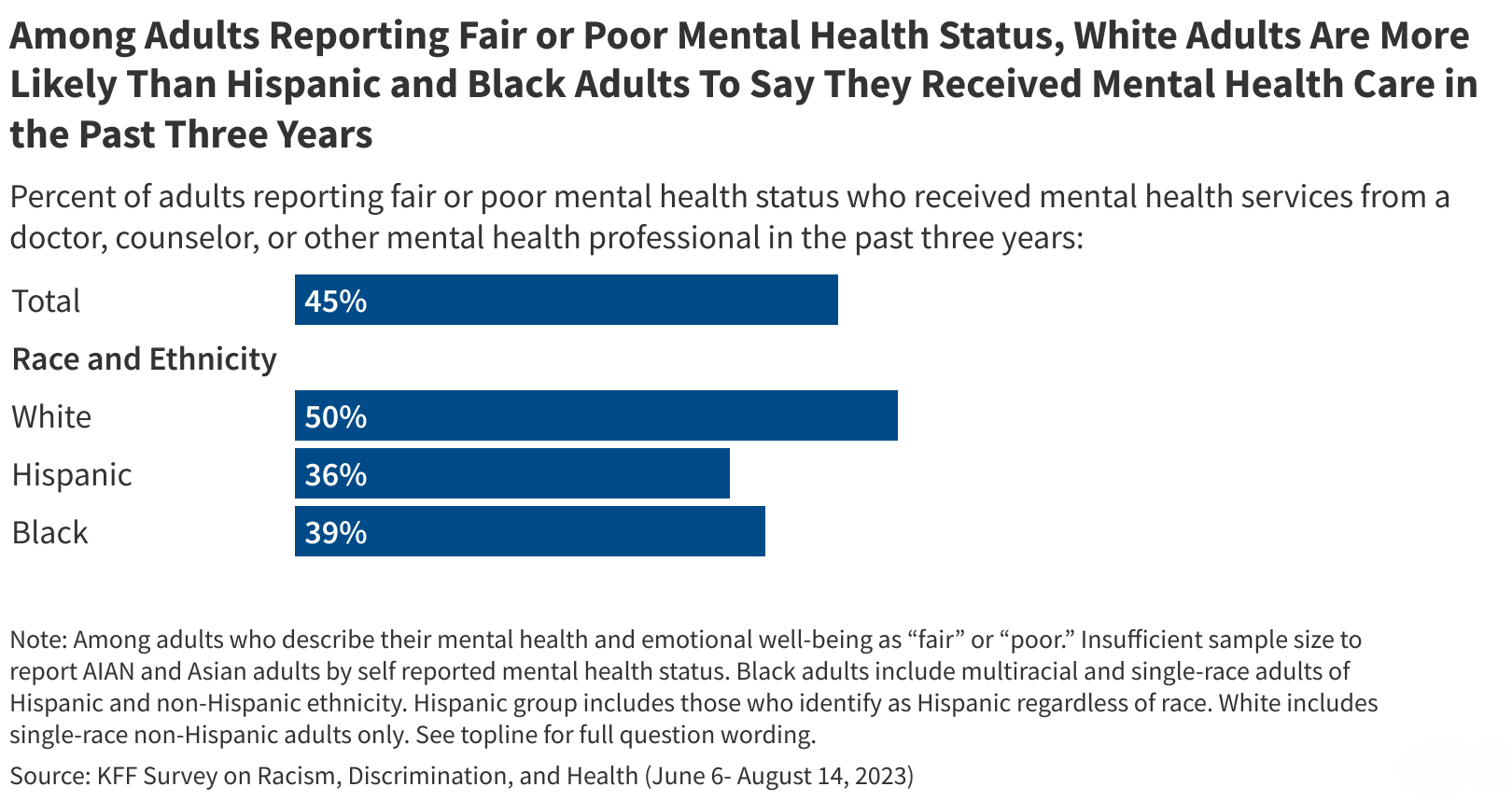 Racial and Ethnic Disparities in Mental Health Care: Findings from the KFF Survey of Racism ...