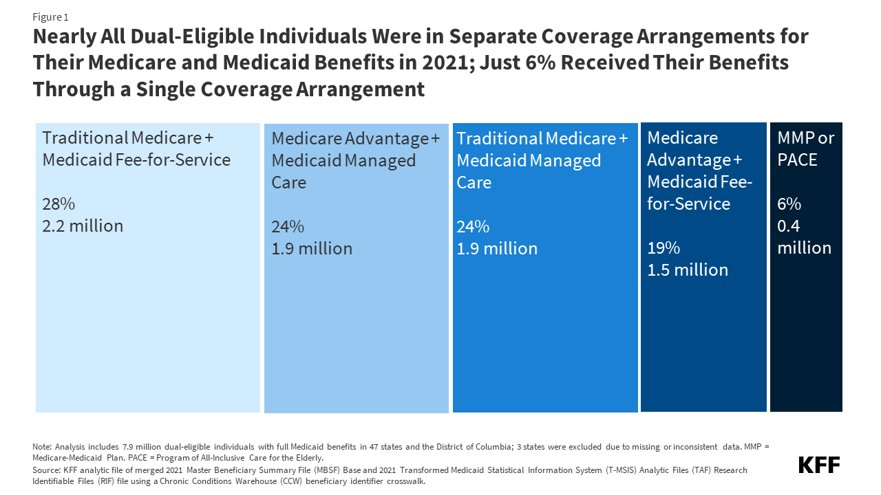 The Landscape of Medicare and Medicaid Coverage Arrangements for Dual ...