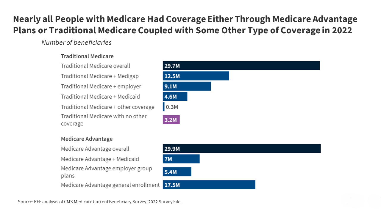 A Snapshot of Sources of Coverage Among Medicare Beneficiaries | KFF A Snapshot of Sources of Coverage Among Medicare Beneficiaries | KFF