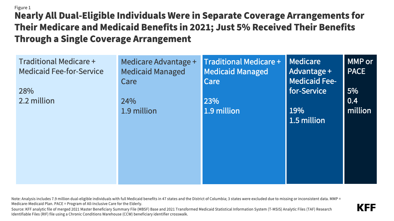 The Landscape of Medicare and Medicaid Coverage Arrangements for Dual ...