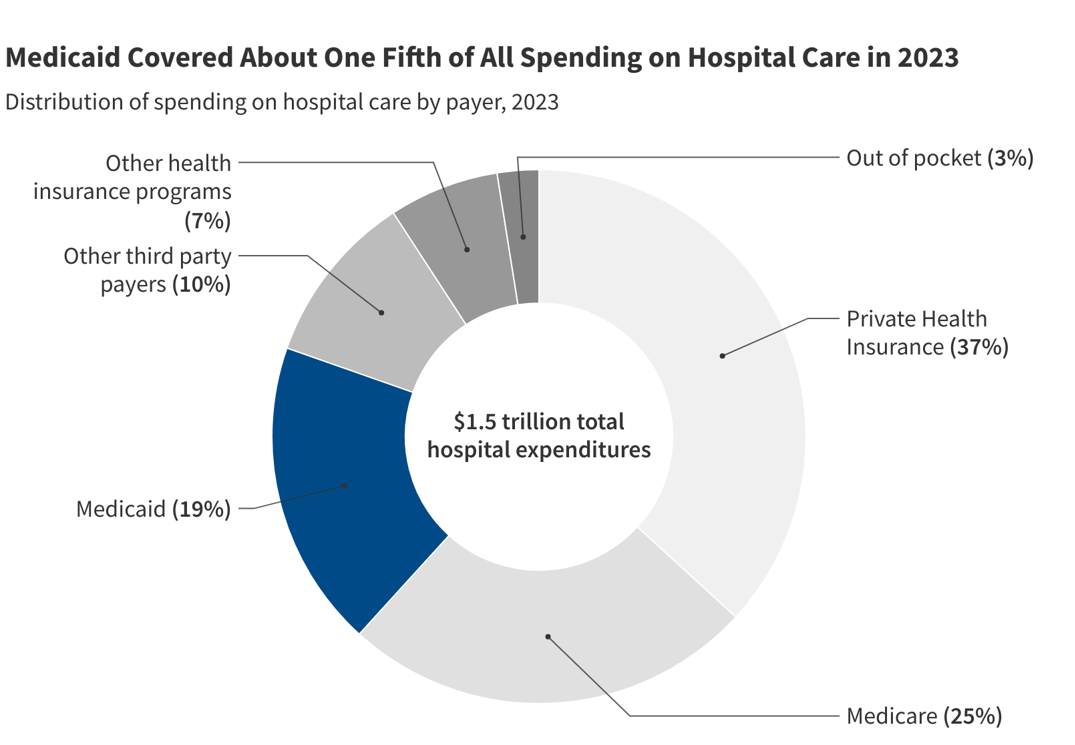 5 Key Facts About Medicaid and Hospitals – AdventureHealthCare.net