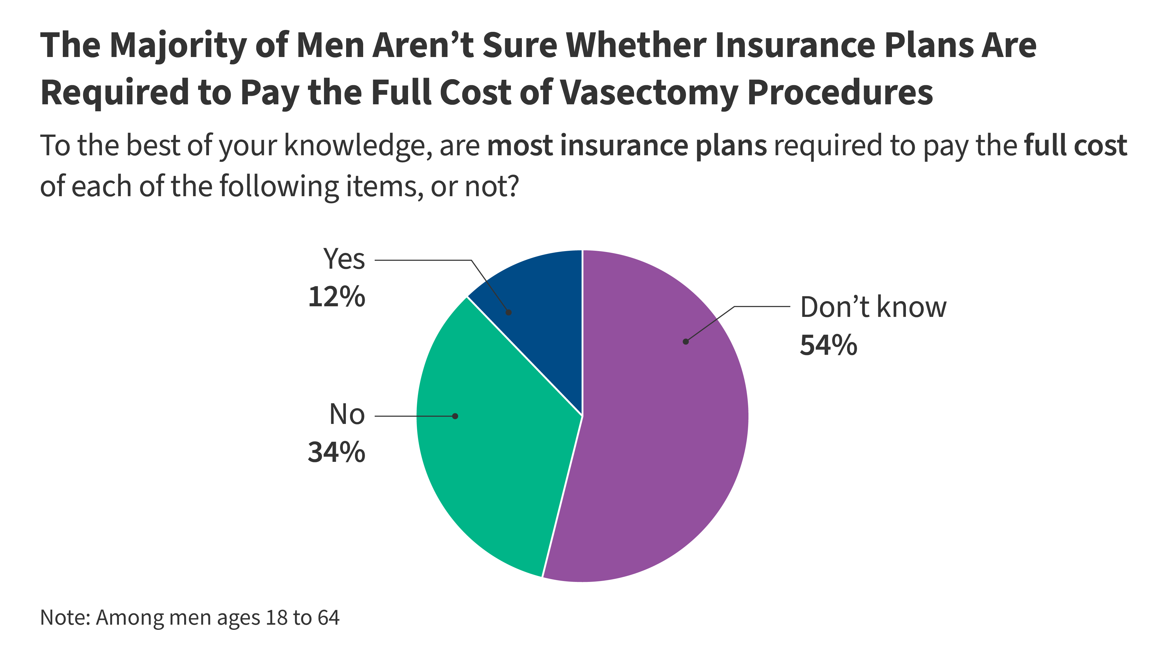 Vasectomy: Prevalence, Costs, and Access to Male Contraception ...