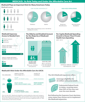 Visualizing Health Policy: Medicaid—Its Role Today and Under the ...