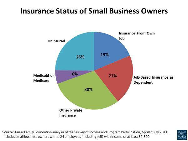 How Small Business Owners Get Health Insurance | KFF