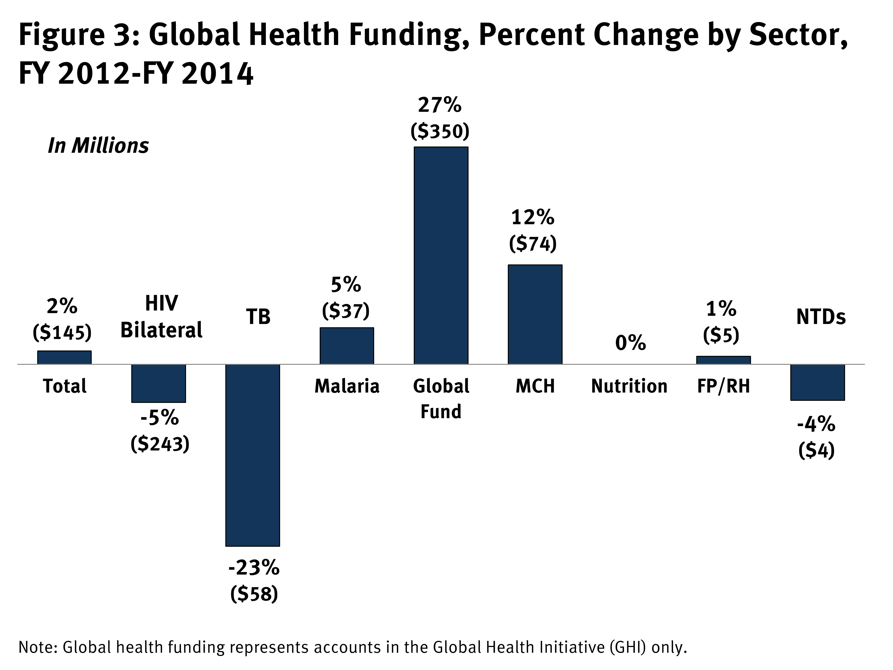 U.S. Funding for Global Health: The President’s FY 2014 Budget Request ...