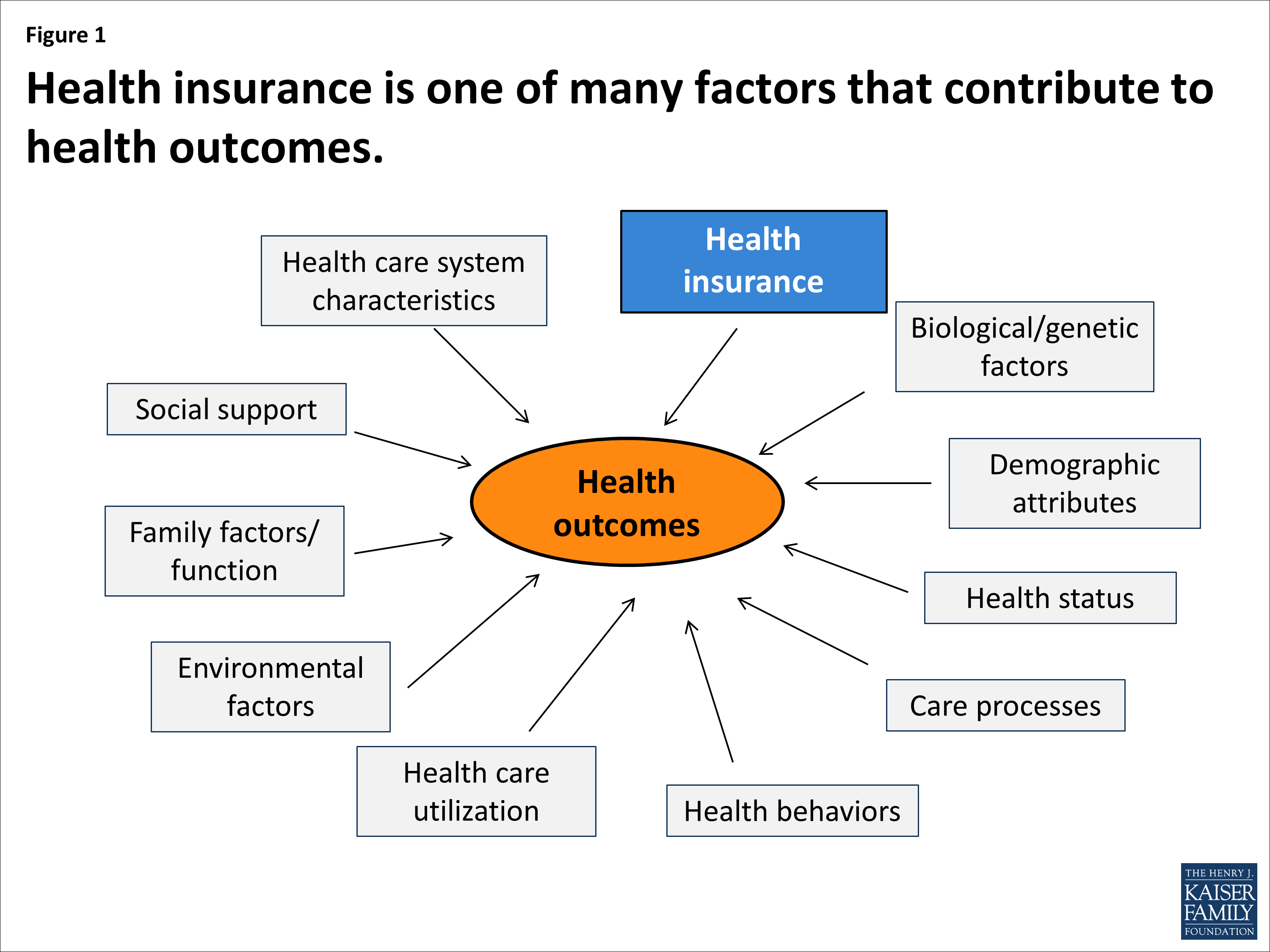 What is Medicaid's Impact on Access to Care, Health Outcomes, and ...