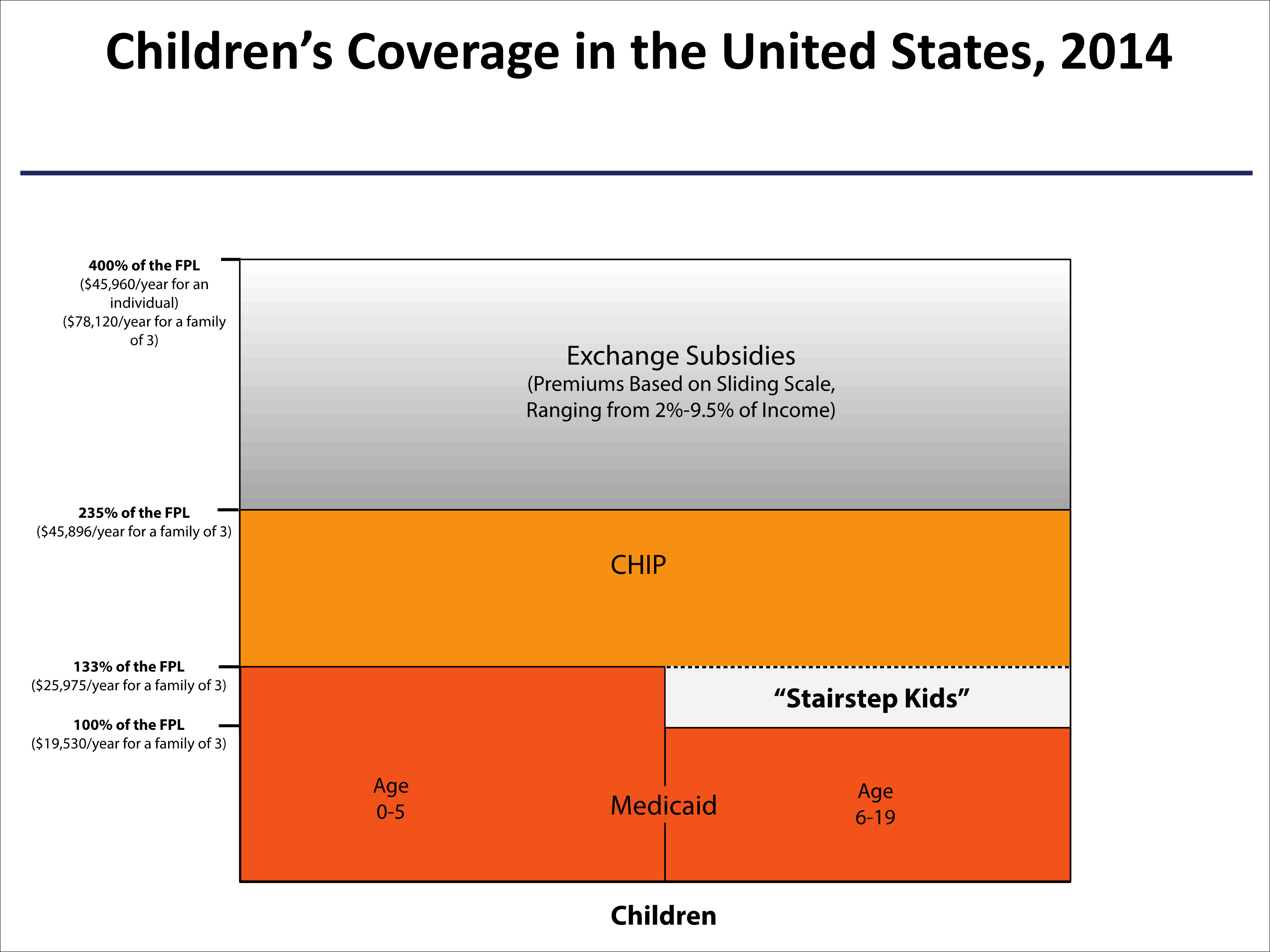 Aligning Eligibility for Children: Moving the Stairstep Kids to ...