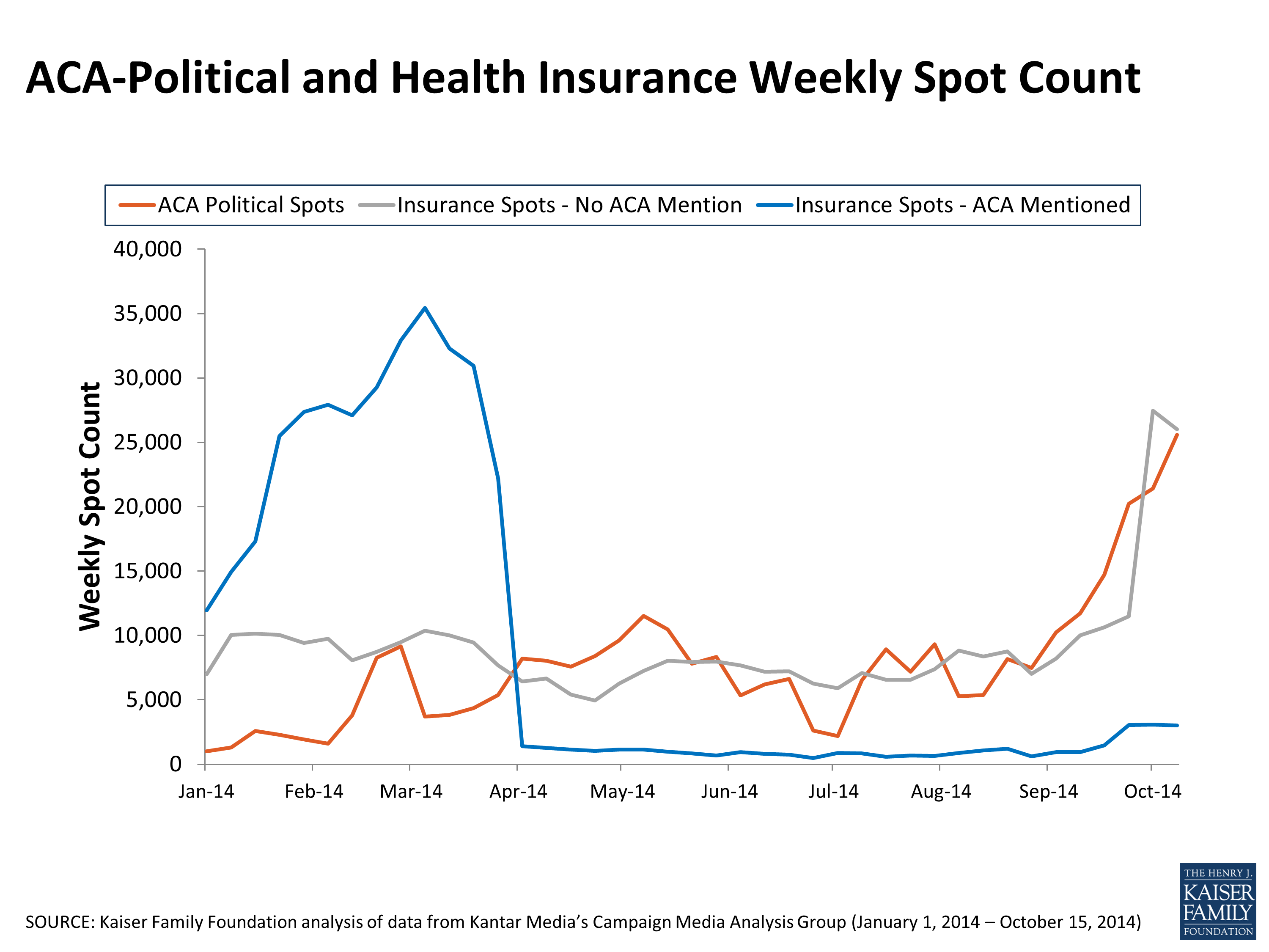 ACA Advertising in 2014 – Insurance and Political Ads | KFF
