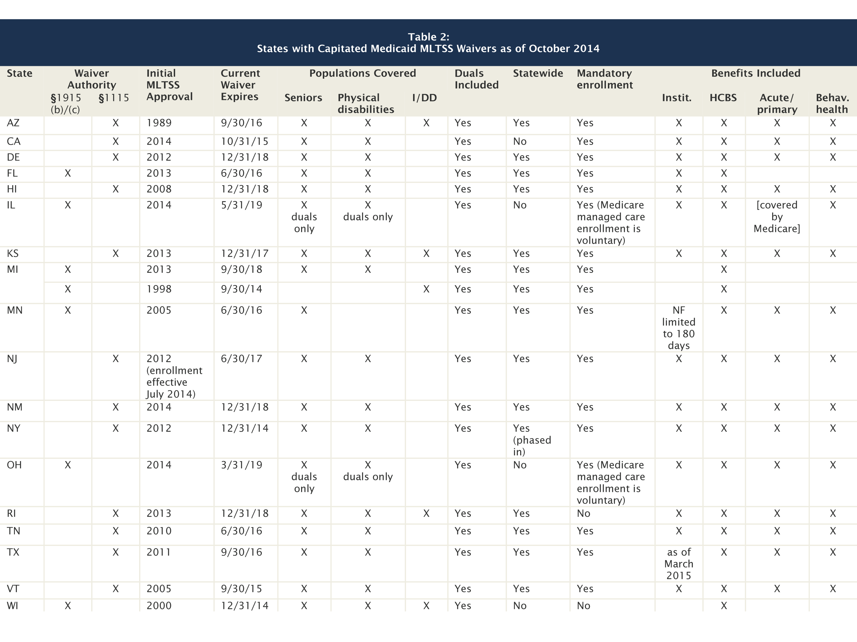 Key Themes in Capitated Medicaid Managed Long-Term Services and ...