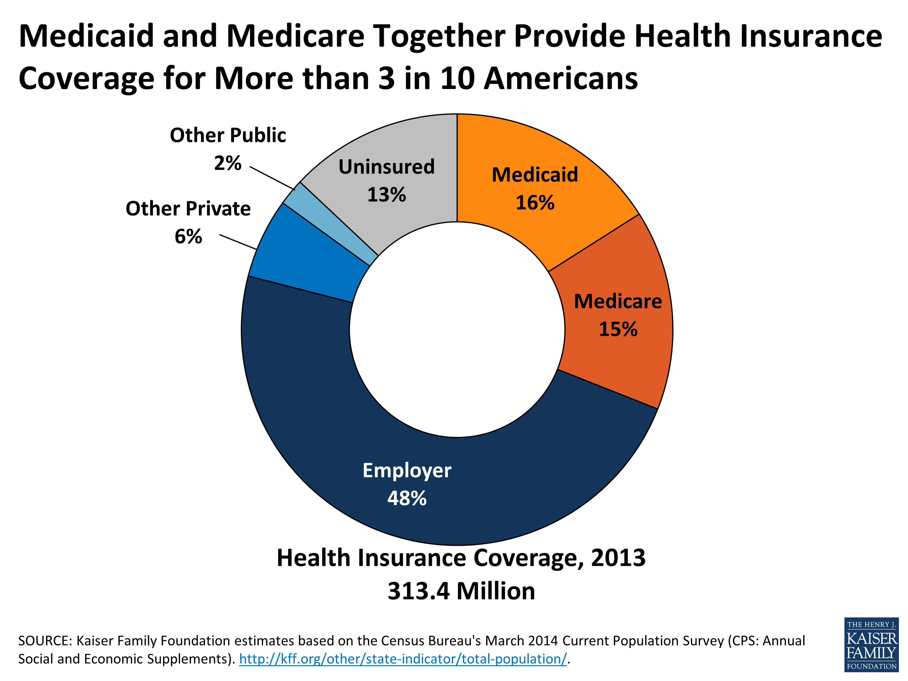 Medicaid and Medicare at 50: Trends and Challenges | KFF