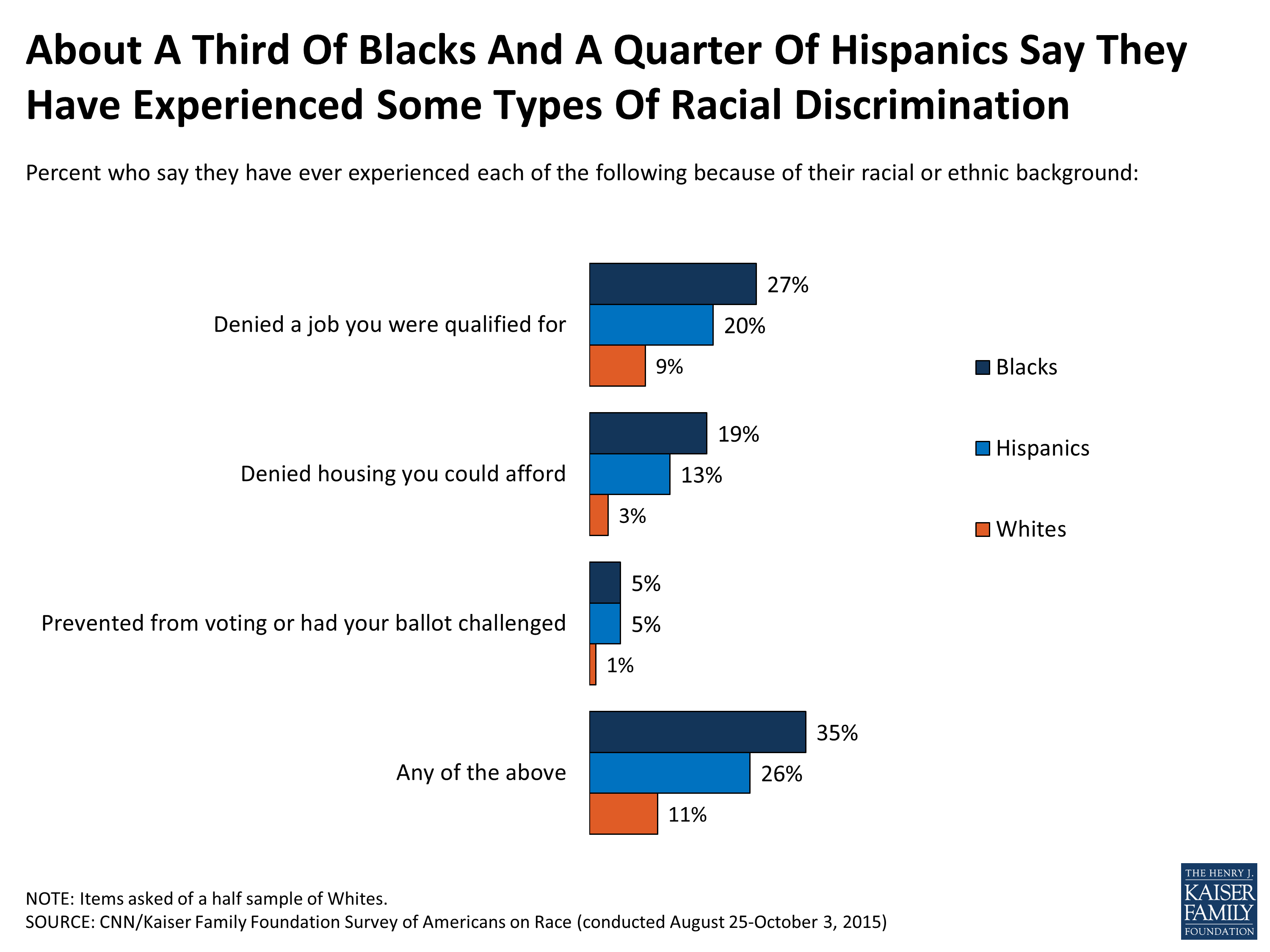 Survey of Americans on Race | KFF