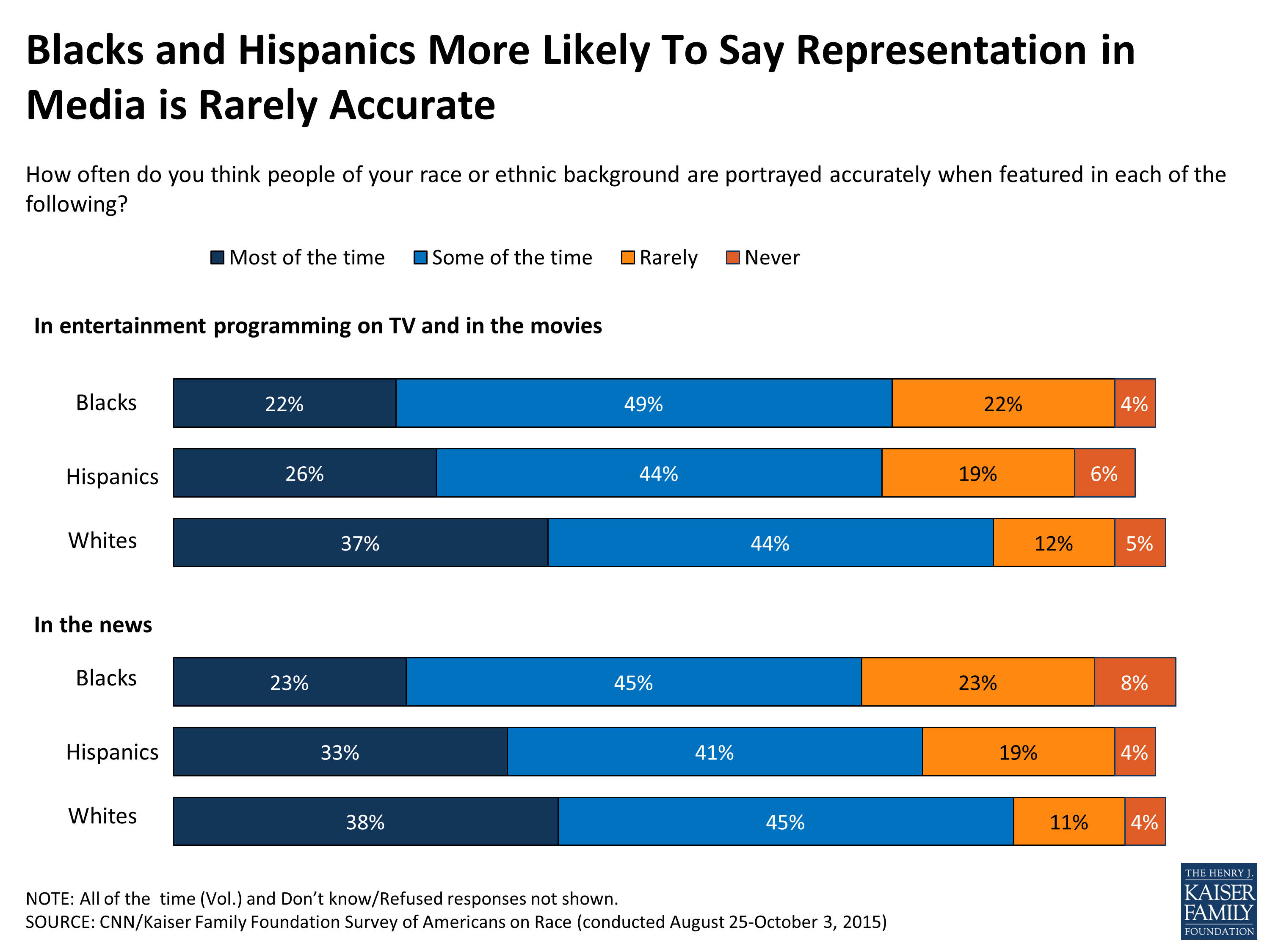Survey of Americans on Race | KFF