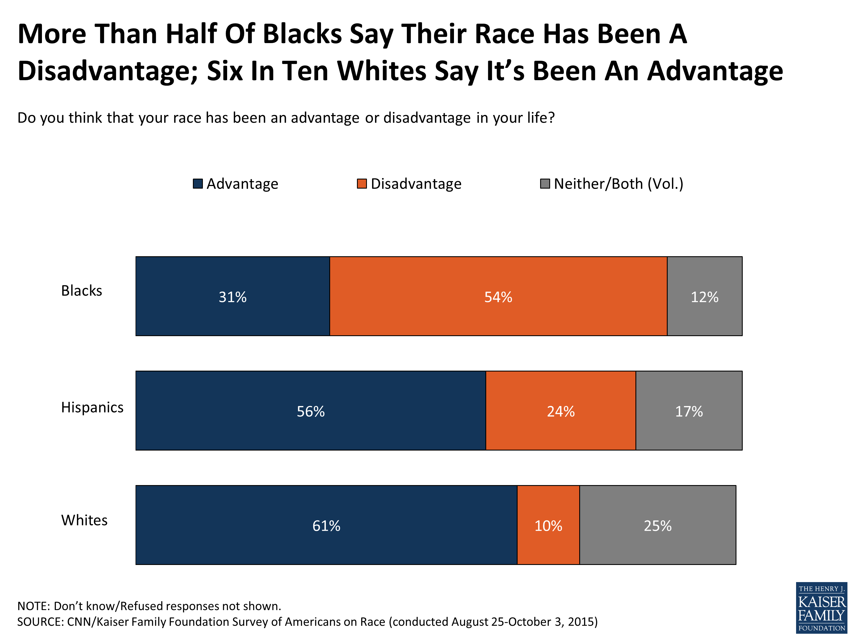 Survey of Americans on Race | KFF