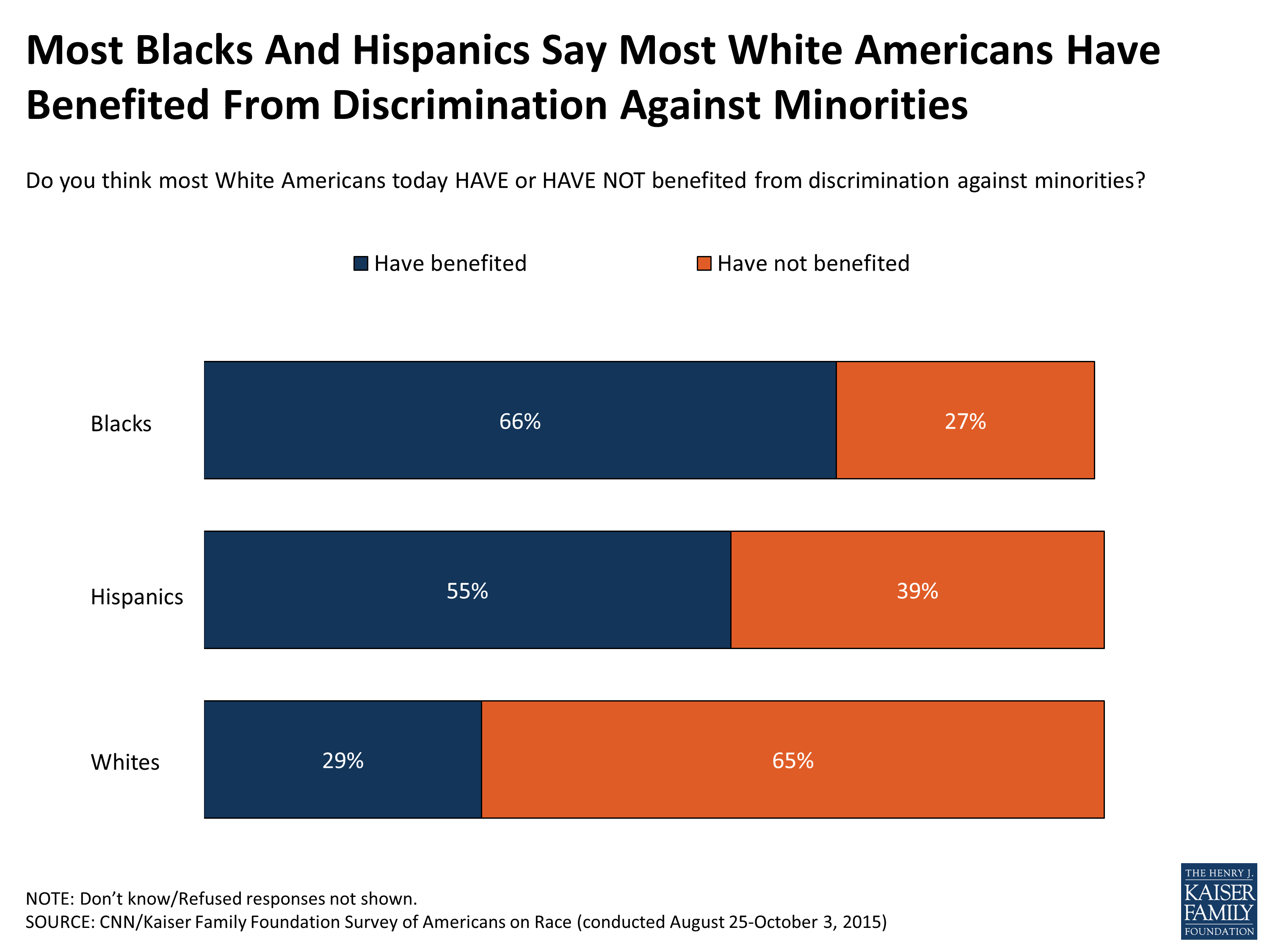 Survey of Americans on Race | KFF