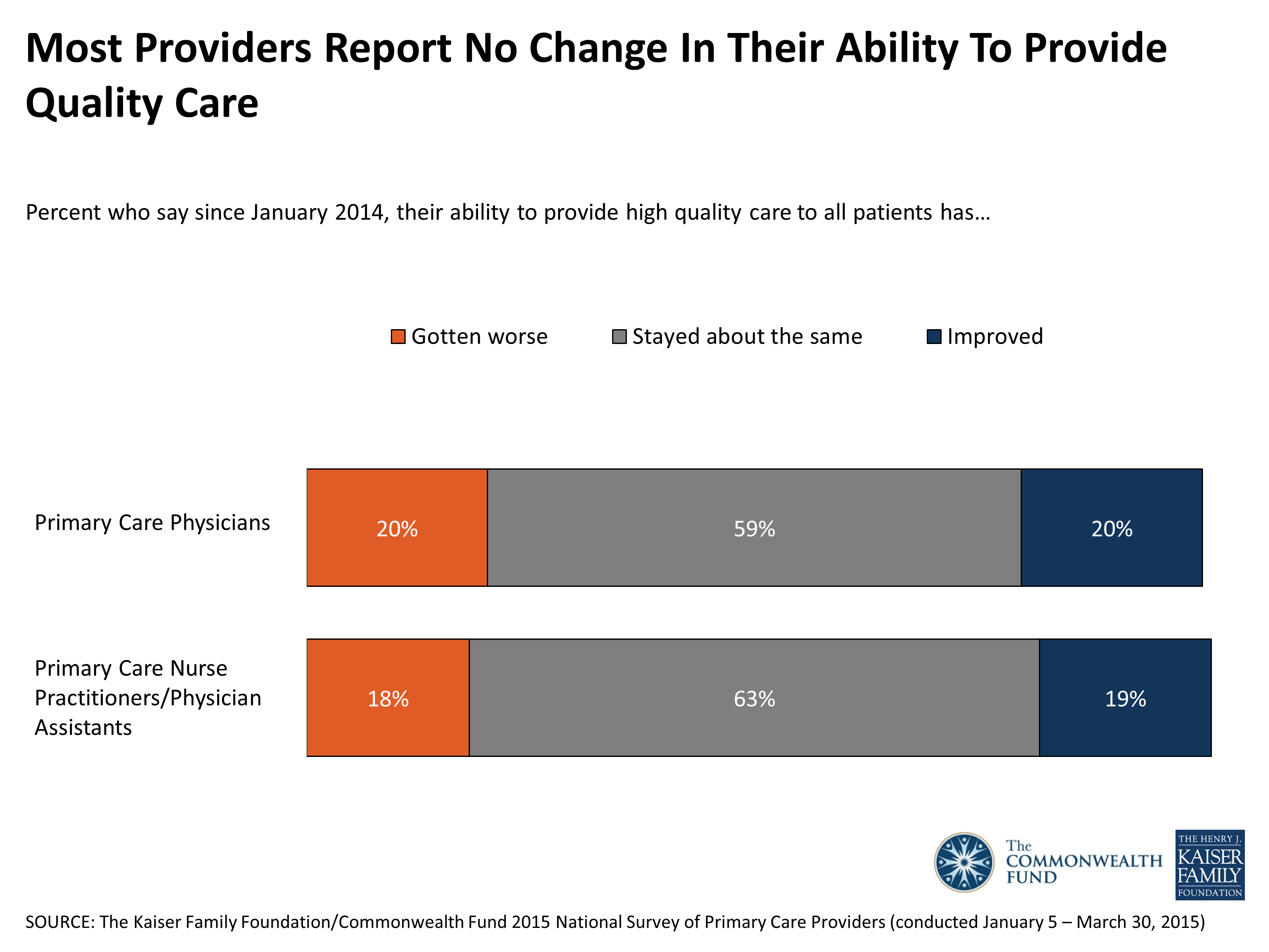 Experiences and Attitudes of Primary Care Practitioners After the ACA | KFF