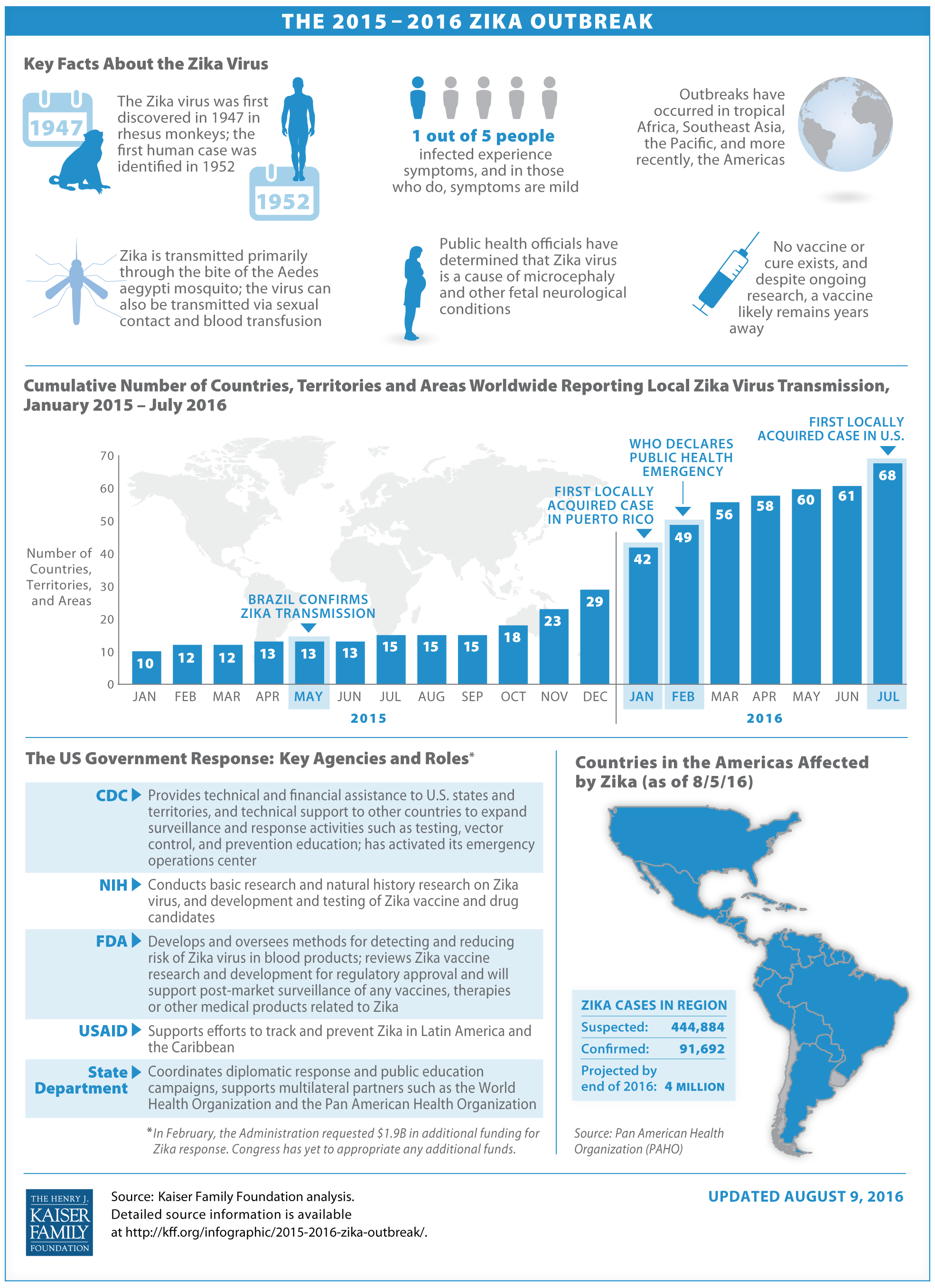 The 2015-2016 Zika Outbreak | KFF