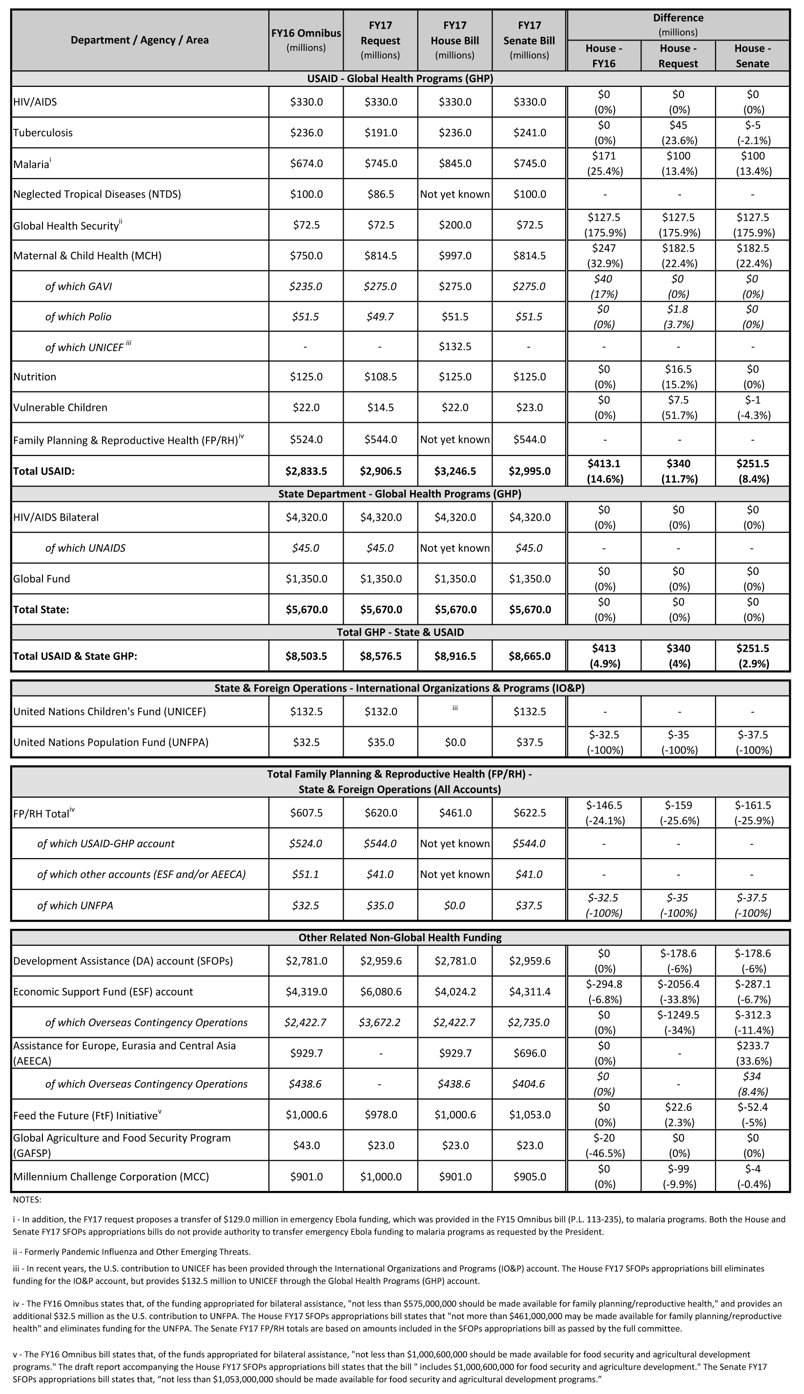 House Appropriations Committee approves FY 2017 State and Foreign Operations Appropriations Bill ...