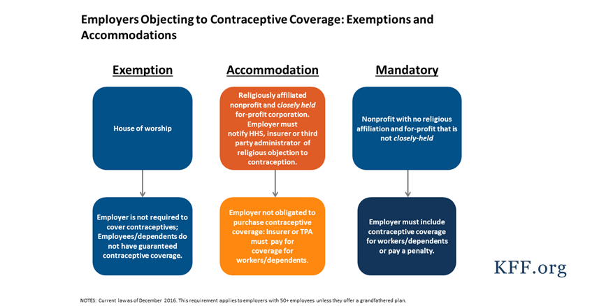 The Future of Contraceptive Coverage | KFF