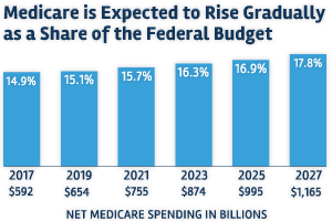 10 Essential Facts About Medicare's Financial Outlook | KFF