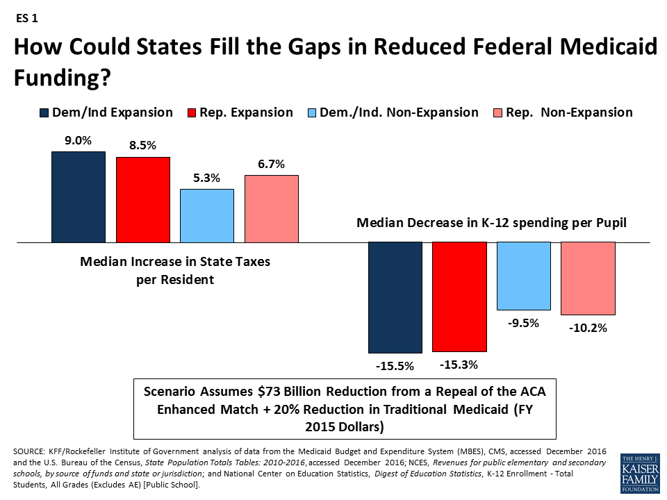 Implications of Reduced Federal Medicaid Funds: How Could States Fill ...