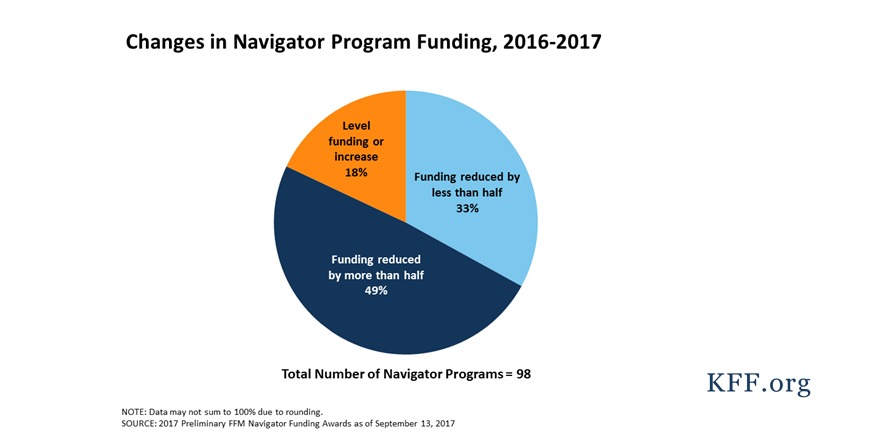 Data Note: Changes in 2017 Federal Navigator Funding | KFF