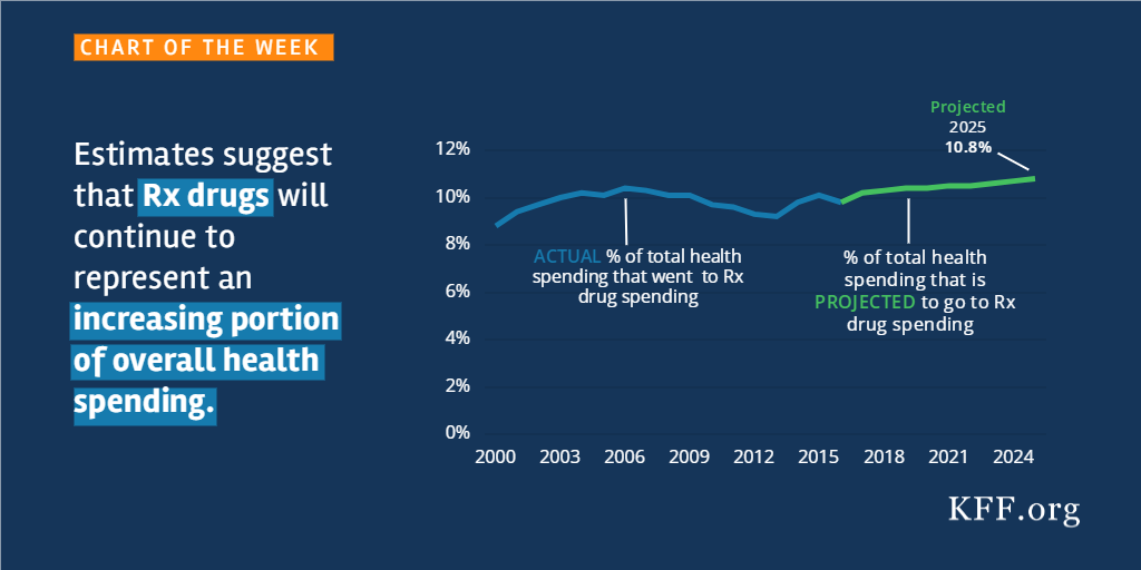 Estimates Suggest That Rx Drugs Will Continue to Represent an ...
