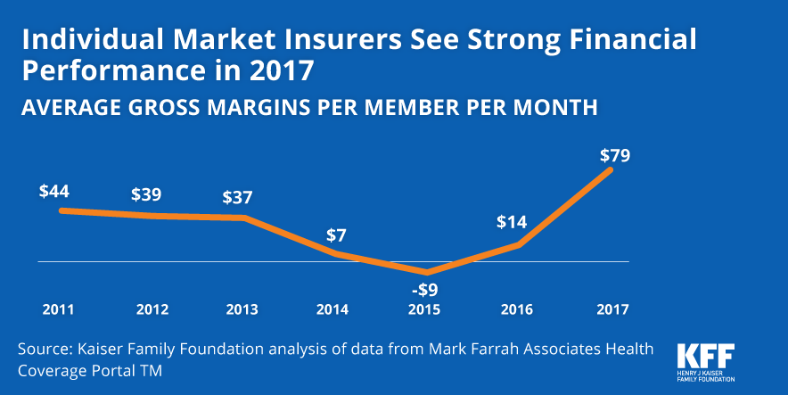 Individual Insurance Market Performance in 2017 | KFF