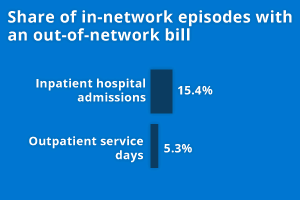 An analysis of out-of-network claims in large employer health plans | KFF