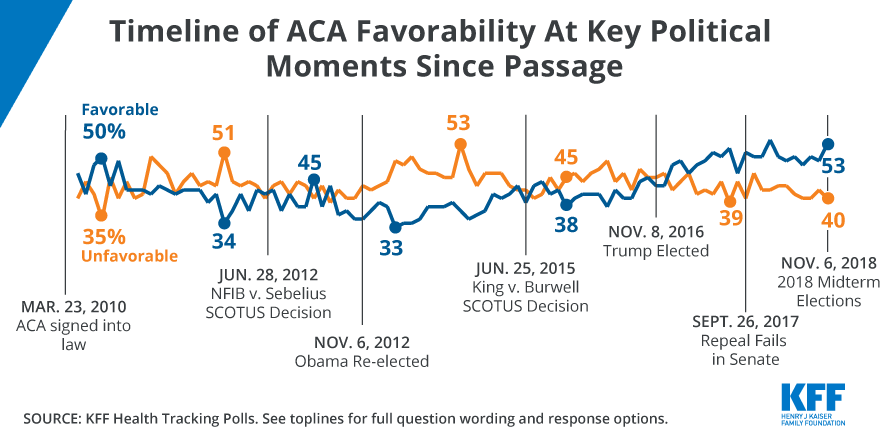 Timeline of ACA Favorability at Key Political Moments Since Passage | KFF
