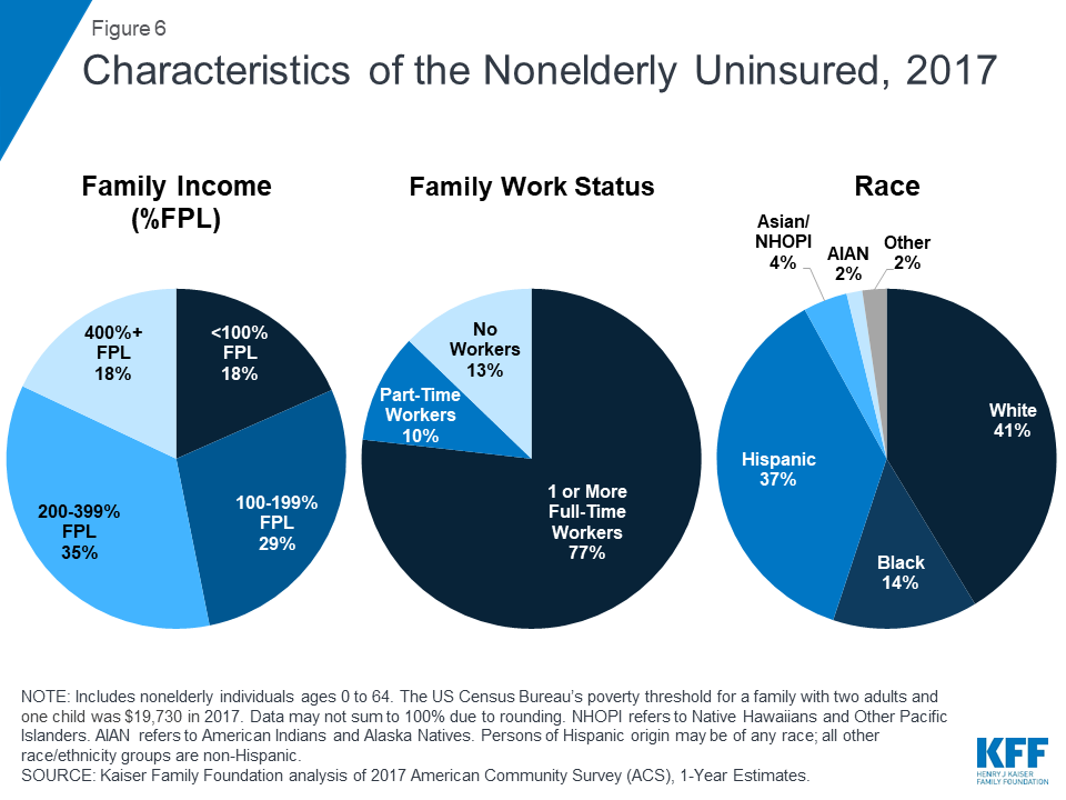The Uninsured and the ACA: A Primer - Key Facts about Health Insurance and the Uninsured amidst ...