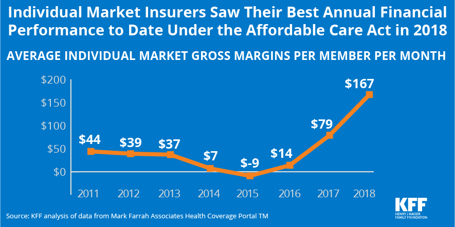 Individual Insurance Market Performance in 2018 | KFF