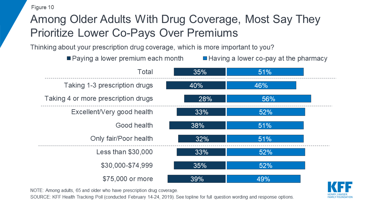 Data Note: Prescription Drugs and Older Adults | KFF