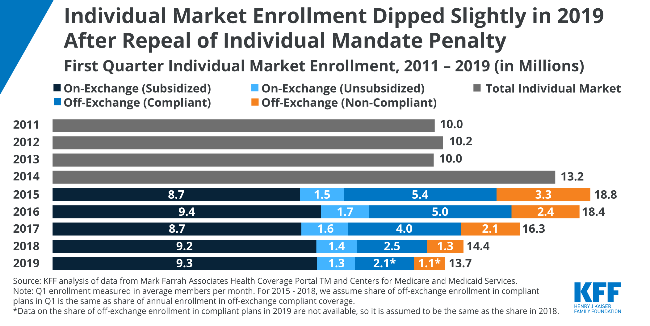Data Note: Changes in Enrollment in the Individual Health Insurance ...