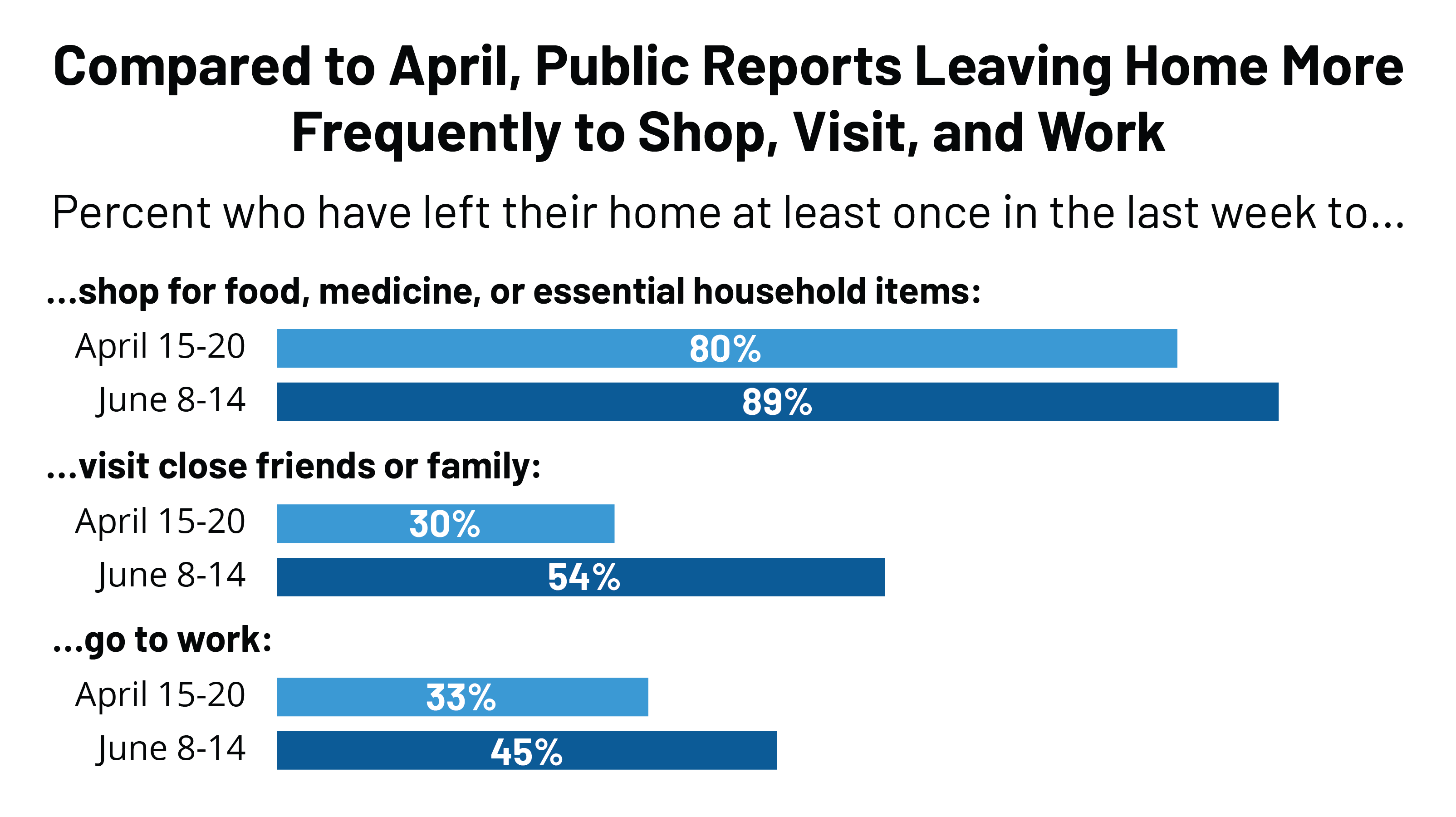 Poll: Americans are Leaving Home More Often Now Than in April as States ...
